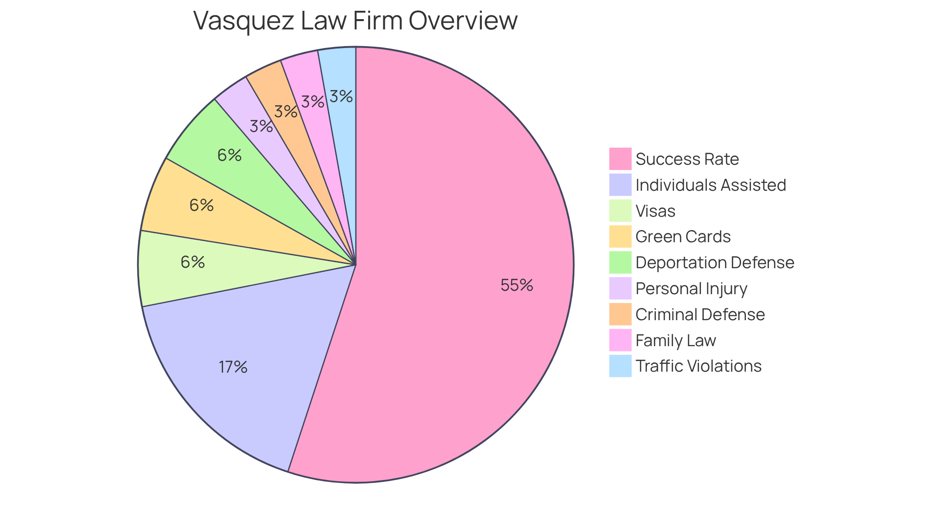 Each slice of the pie shows a different aspect of the firm's achievements and services. The larger the slice, the more significant that aspect is in relation to the whole. For example, the success rate slice shows how many cases were successful compared to the total handled. Each slice of the pie shows a different aspect of the firm's achievements and services. The larger the slice, the more significant that aspect is in relation to the whole. For example, the success rate slice shows how many cases were successful compared to the total handled.