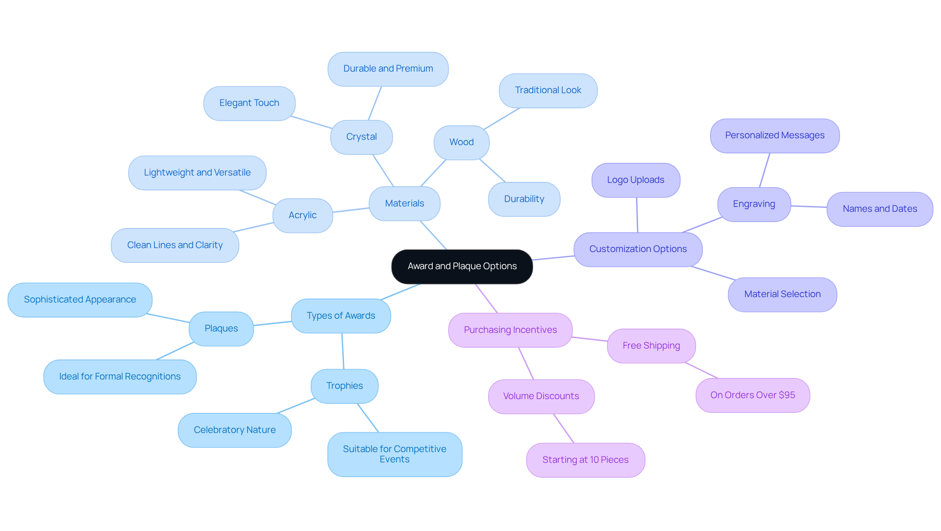 This mindmap helps you explore the different types of awards and plaques available. Start at the center with the main topic, then follow the branches to see the types, materials, customization options, and purchasing benefits. Each branch gives you a quick overview of what to consider when selecting awards.