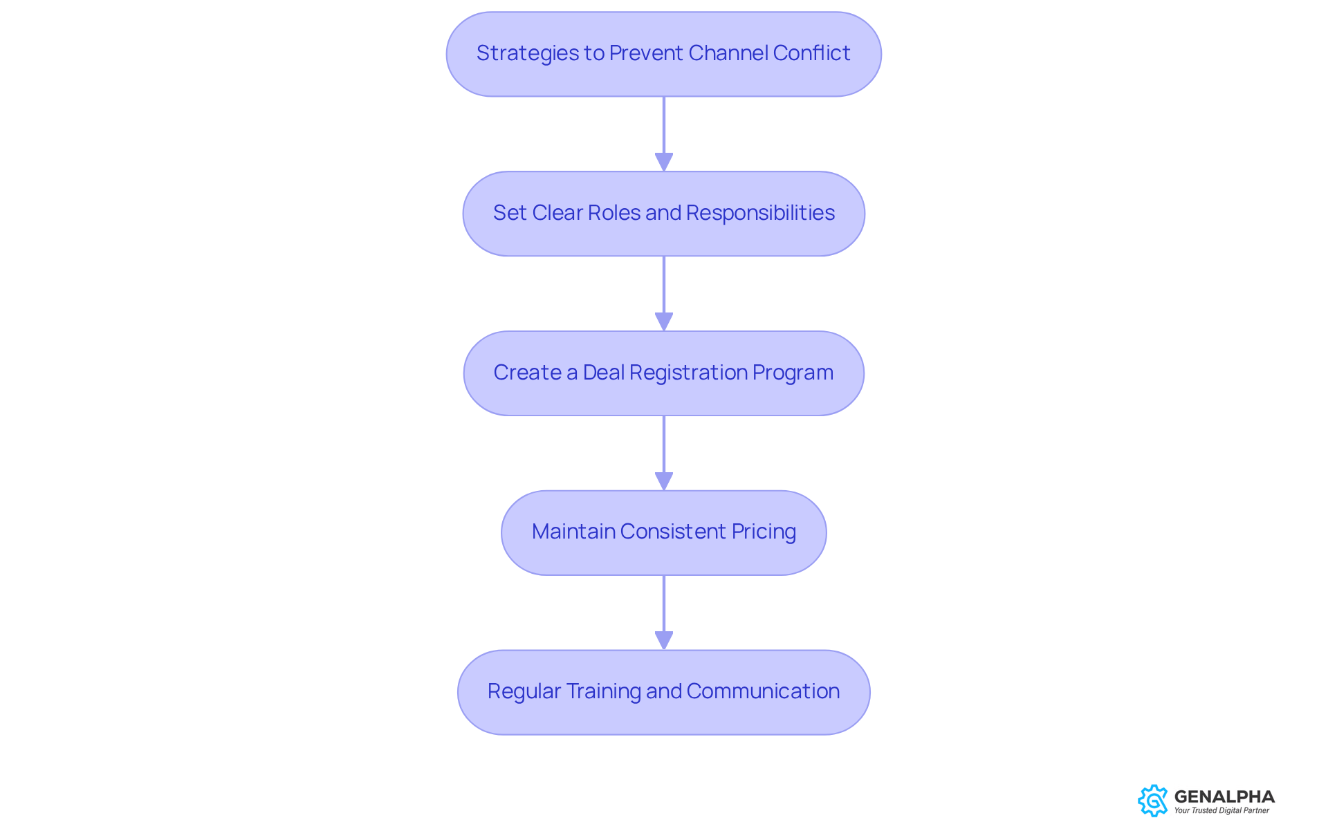 Each box represents a strategy to help prevent conflicts in your distribution network. Follow the arrows to see how each strategy builds on the previous one, leading to a more collaborative and efficient operation.
