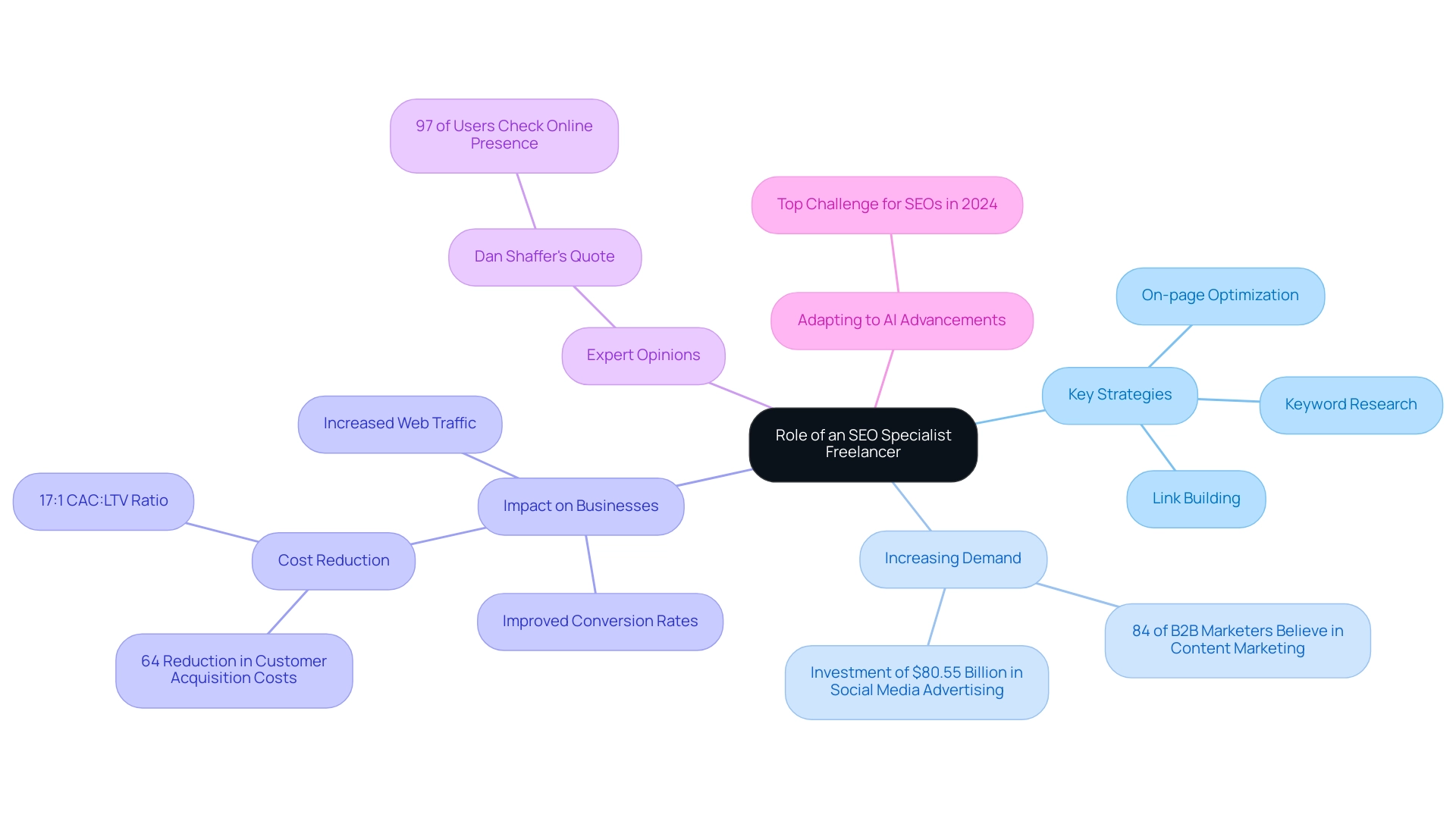 Each branch represents a different aspect of the SEO specialist's role, with colors indicating categories such as strategies, demand, and business impact.