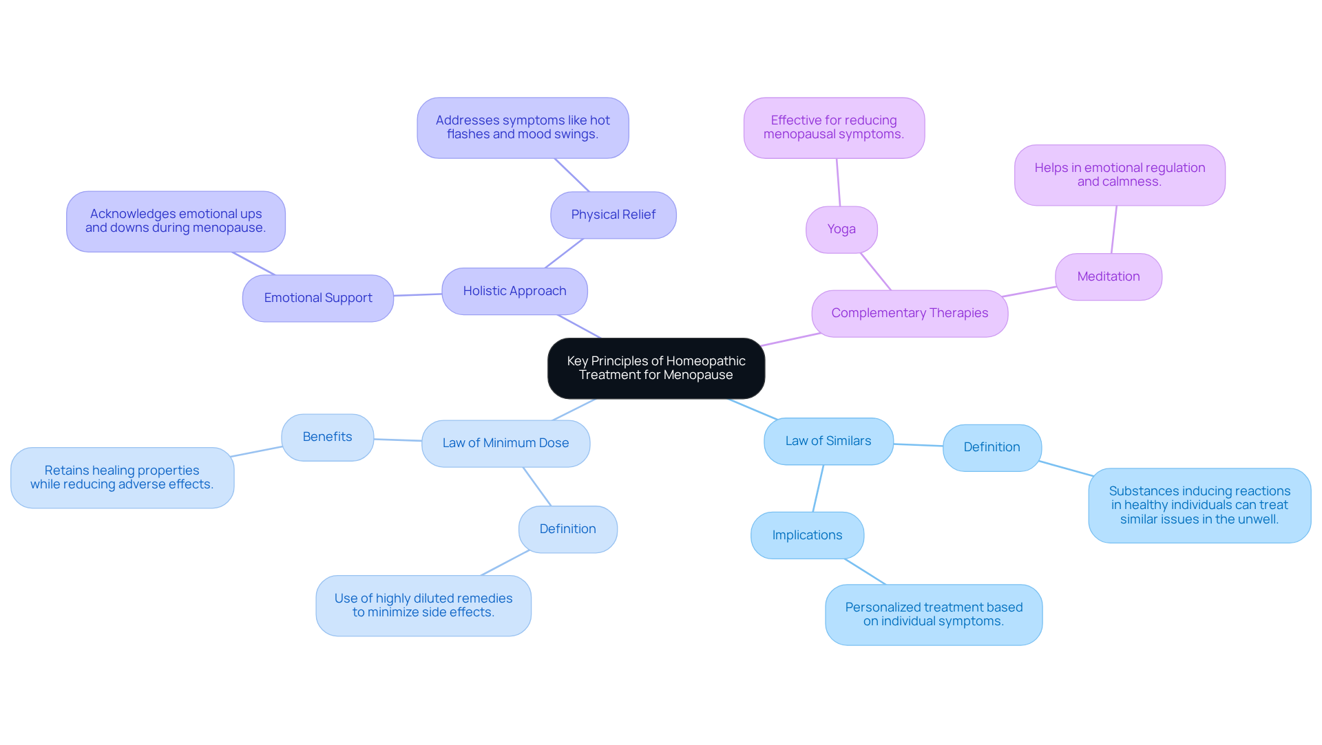 This mindmap starts with the main topic in the center and branches out to show the key principles of homeopathy. Each branch represents a principle, and the sub-branches provide more details. Follow the branches to understand how these principles work together to support menopause treatment.
