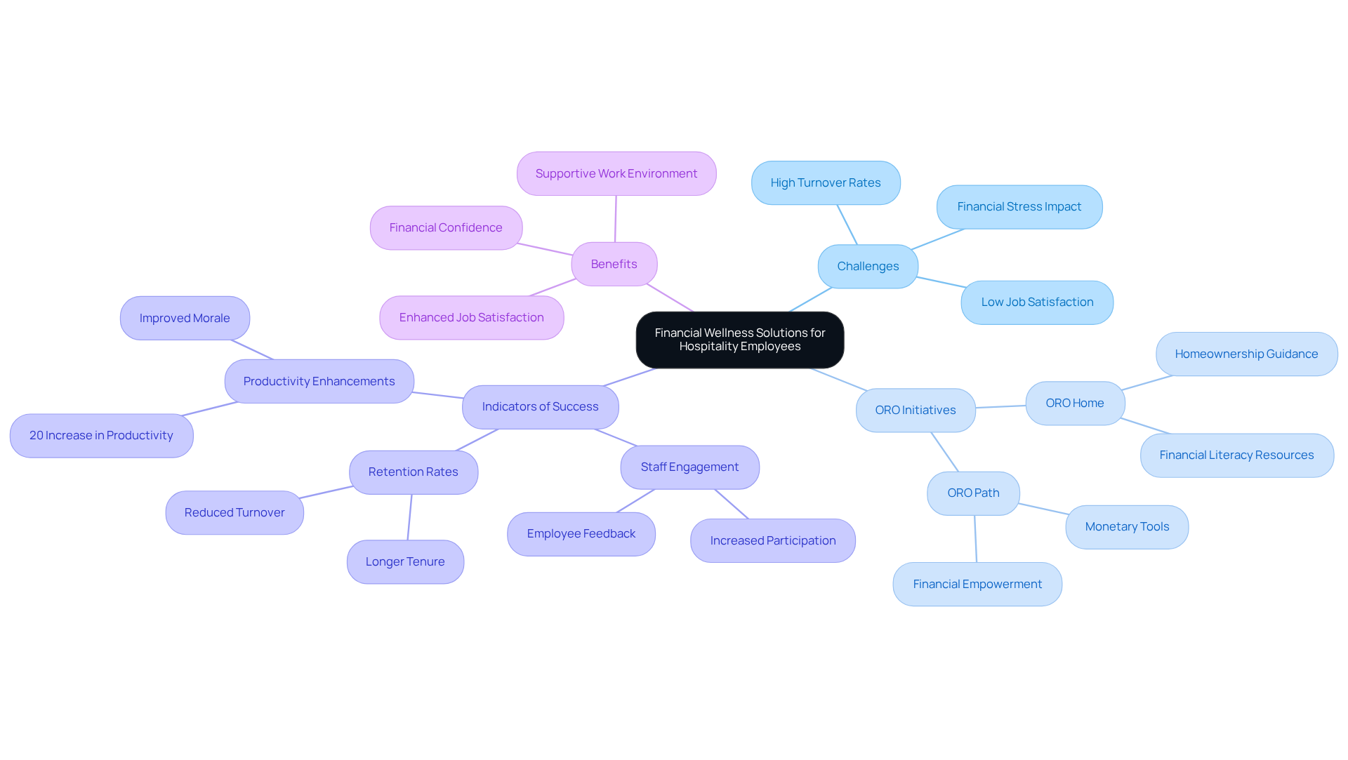 The central node represents the main theme, while branches show related topics and initiatives. Each color-coded branch helps you see how different aspects of financial wellness connect to improve employee satisfaction and productivity.