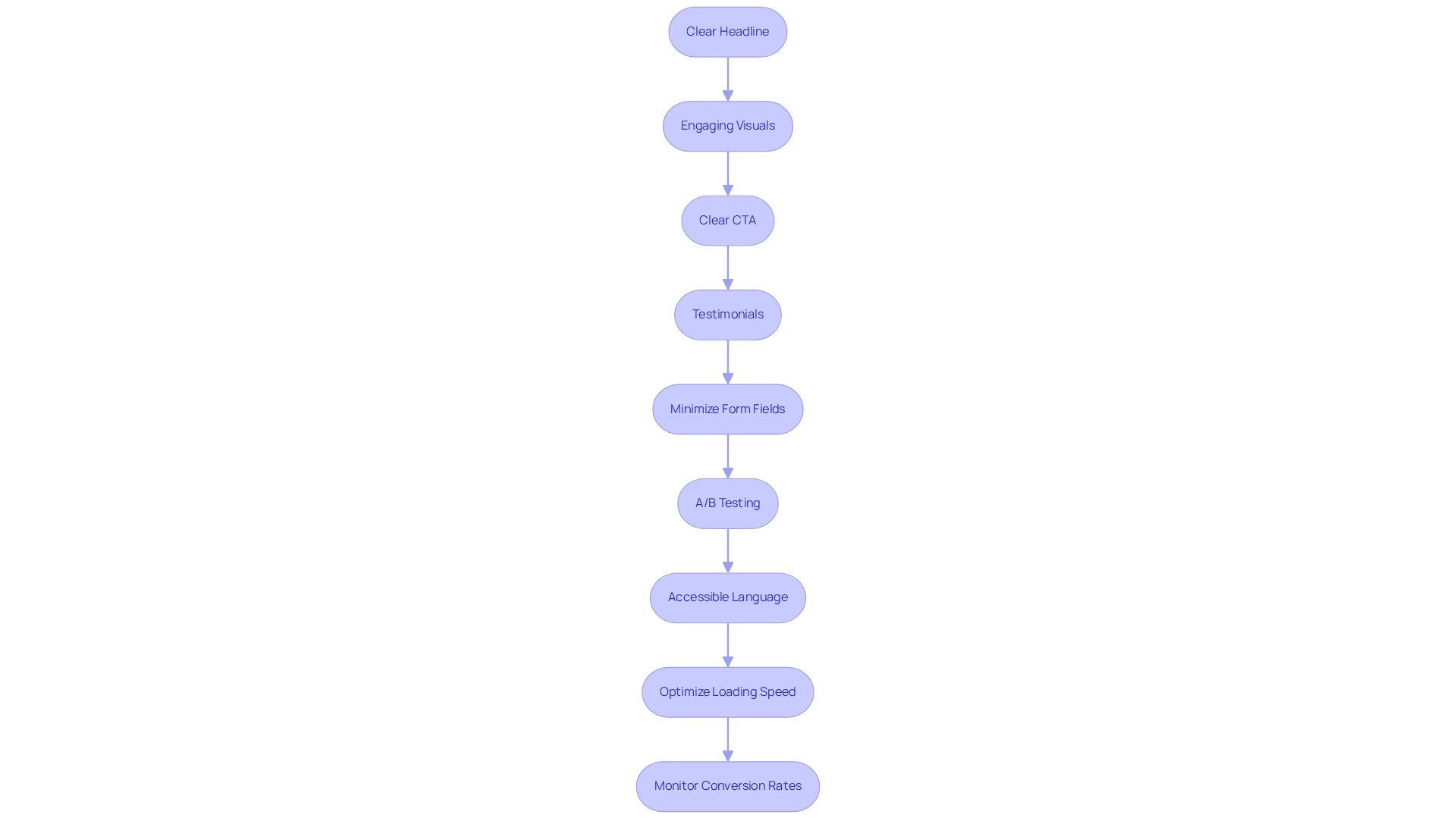 Each box represents a step in the landing page design process, with arrows indicating the sequence of implementation for optimal conversion rates. Each box represents a step in the landing page design process, with arrows indicating the sequence of implementation for optimal conversion rates.