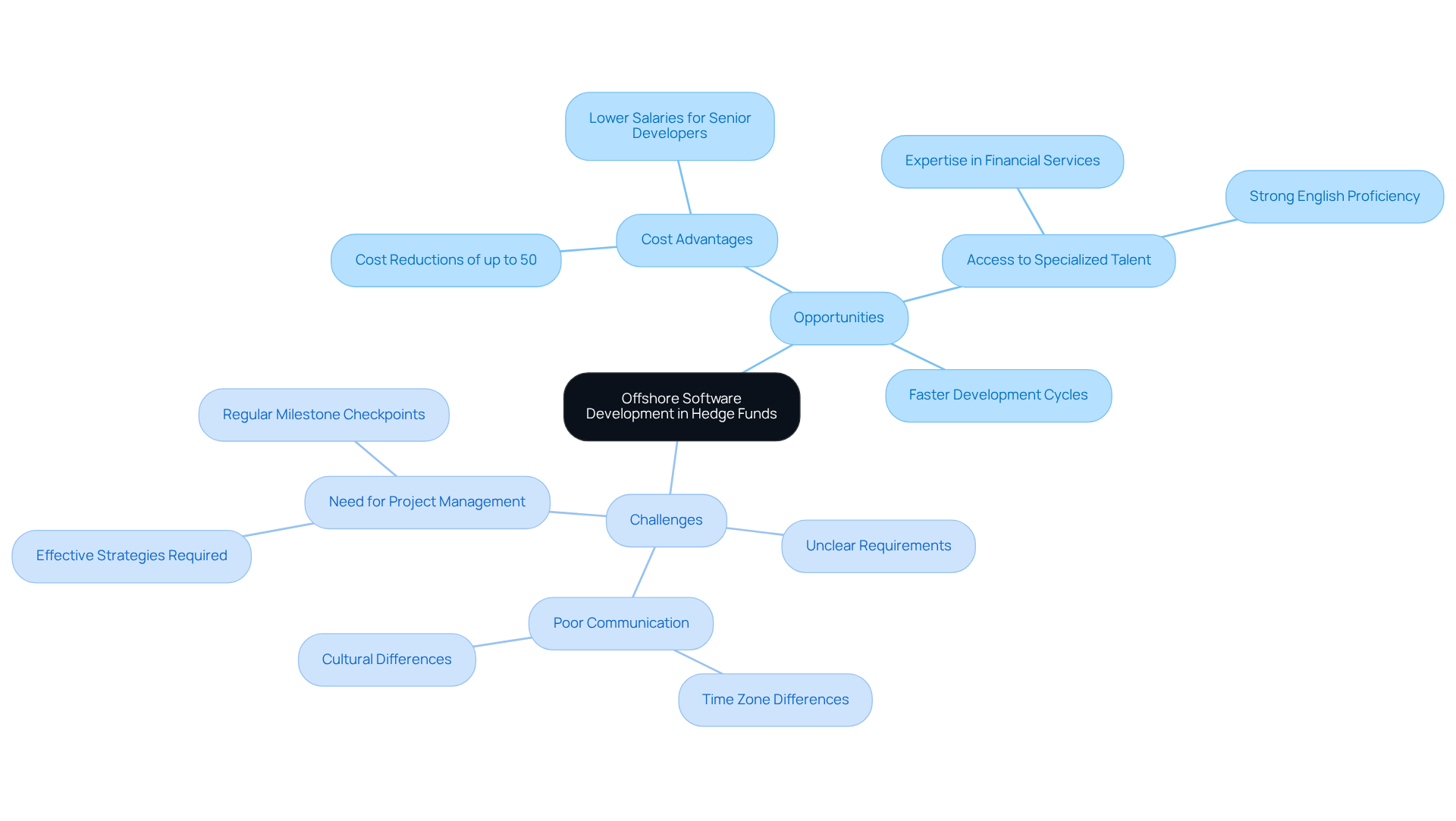 This mindmap illustrates the key aspects of offshore software development for hedge funds. The central idea is surrounded by opportunities and challenges, with further details branching out. Each branch represents a critical factor that investment firms should consider when outsourcing software projects.