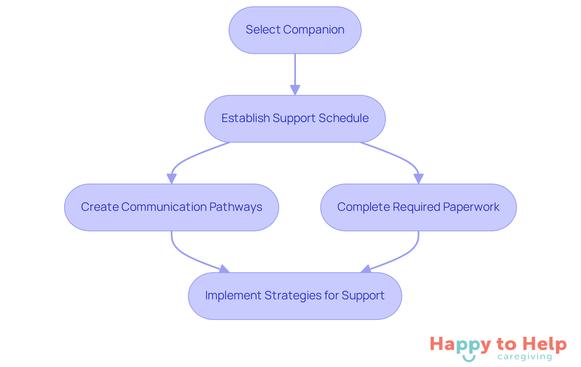 Follow the arrows to see the steps caregivers should take after choosing a companion. Each box represents an important action to ensure a smooth caregiving experience.