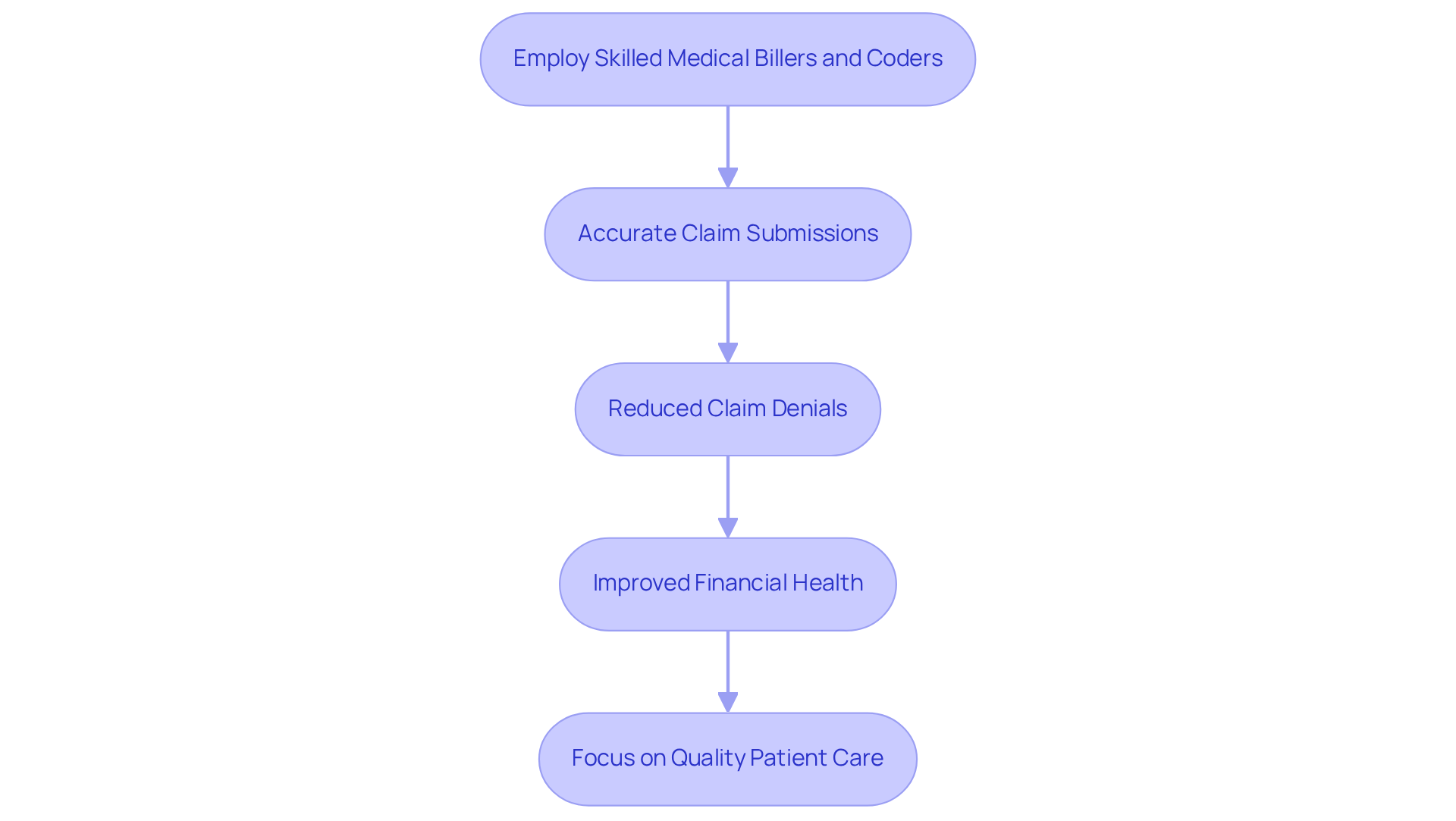 This flowchart illustrates how hiring skilled medical billers and coders leads to accurate claims, fewer denials, and better financial health, allowing healthcare providers to focus more on patient care. This flowchart illustrates how hiring skilled medical billers and coders leads to accurate claims, fewer denials, and better financial health, allowing healthcare providers to focus more on patient care.