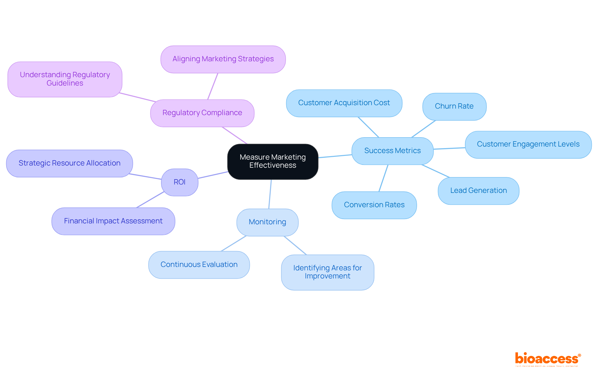 The central node represents the main goal of measuring marketing effectiveness, with branches showing the various metrics and strategies involved. Each branch breaks down into more specific elements, helping you understand how they all connect.