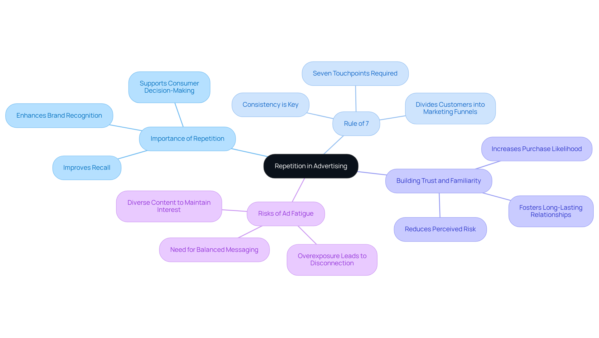 This mindmap starts with the main idea of repetition in advertising at the center. Each branch represents a key aspect of the topic, helping you see how they connect and contribute to the overall importance of repetition in marketing. This mindmap starts with the main idea of repetition in advertising at the center. Each branch represents a key aspect of the topic, helping you see how they connect and contribute to the overall importance of repetition in marketing.
