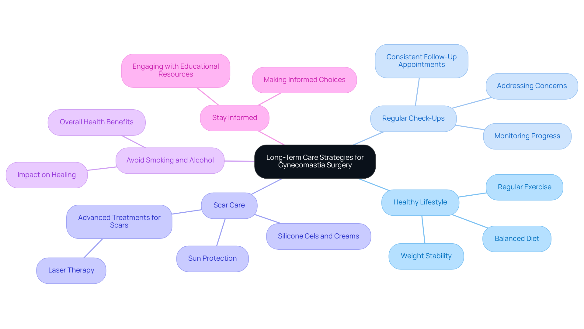 The central node represents the overall goal of maintaining surgical results, while each branch highlights a key strategy. Follow the branches to see specific actions that can help you achieve lasting beauty and health. The central node represents the overall goal of maintaining surgical results, while each branch highlights a key strategy. Follow the branches to see specific actions that can help you achieve lasting beauty and health.