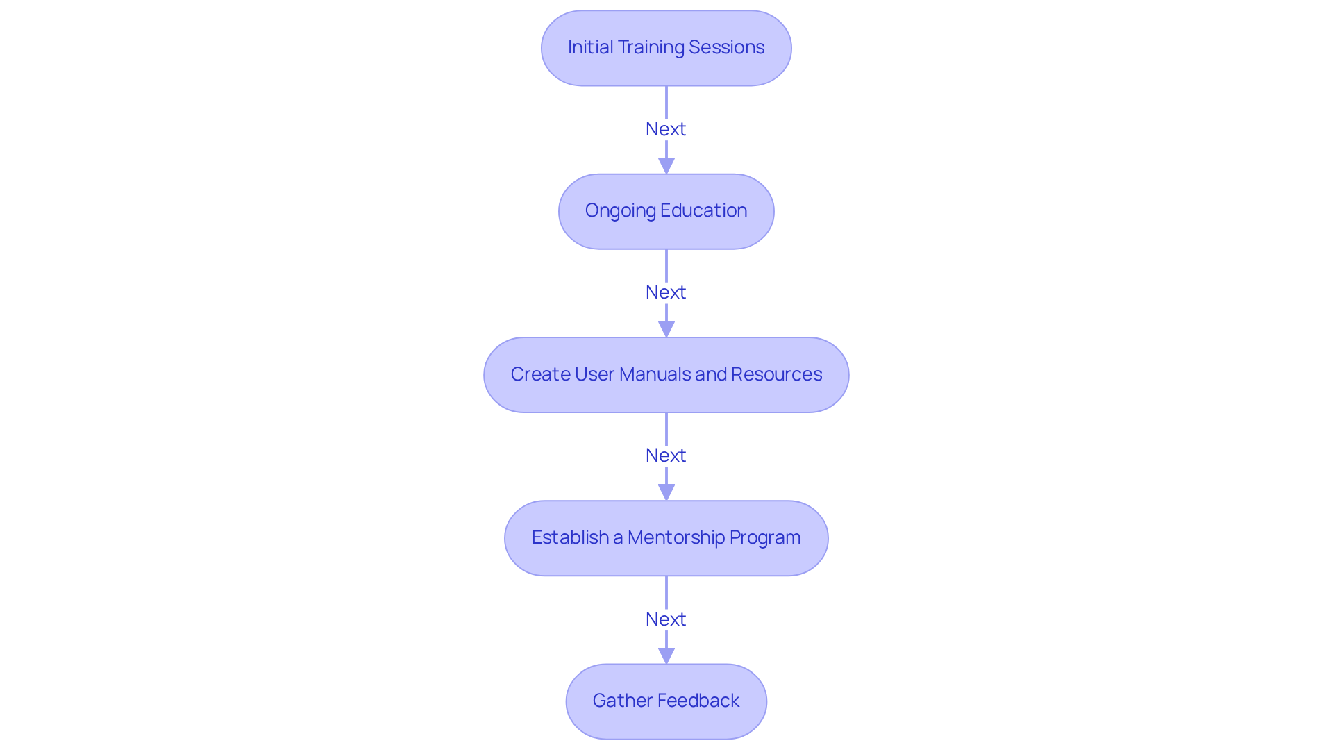 This flowchart outlines the steps hedge funds can take to train their teams on data analysis tools. Each box represents a crucial part of the training process, and the arrows show how these steps connect to create a comprehensive support system. This flowchart outlines the steps hedge funds can take to train their teams on data analysis tools. Each box represents a crucial part of the training process, and the arrows show how these steps connect to create a comprehensive support system.