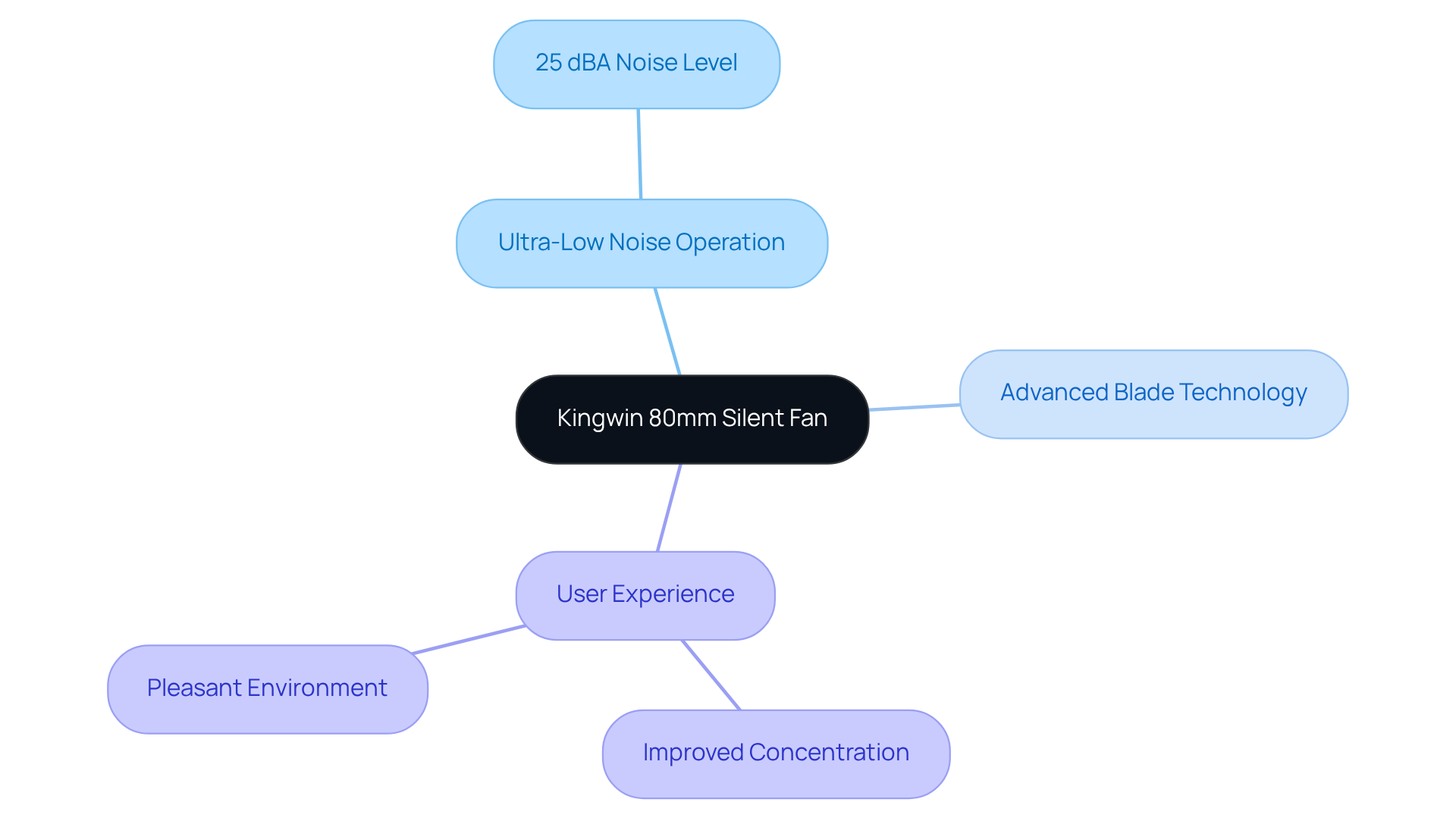 The central node represents the fan, while branches show its features and how they contribute to a better user experience. Follow the branches to understand how each aspect connects to the overall benefit of quieter computing.