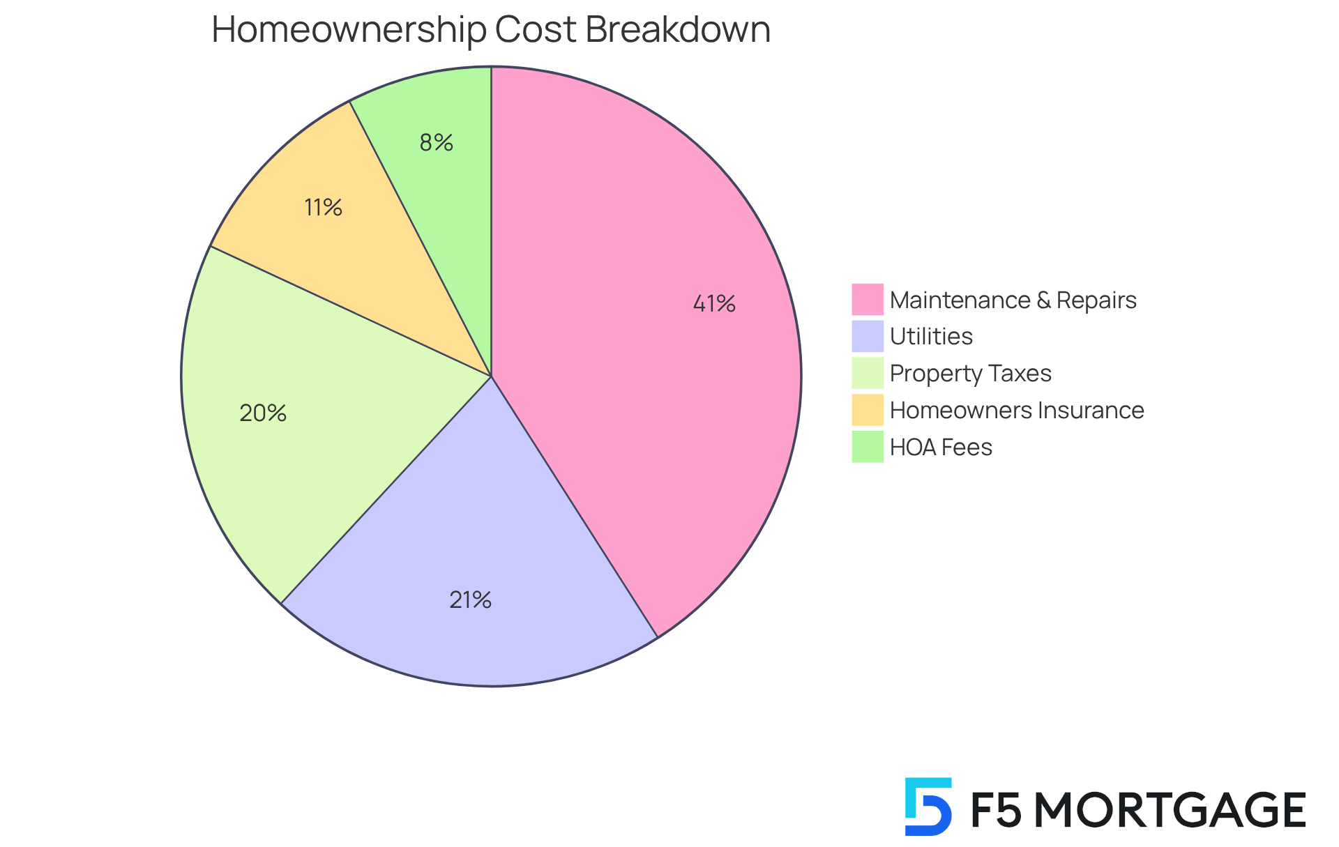 Each slice of the pie shows a different expense related to homeownership. The bigger the slice, the more significant that expense is in relation to your total hidden costs. This helps you understand where your money goes beyond the mortgage payment.