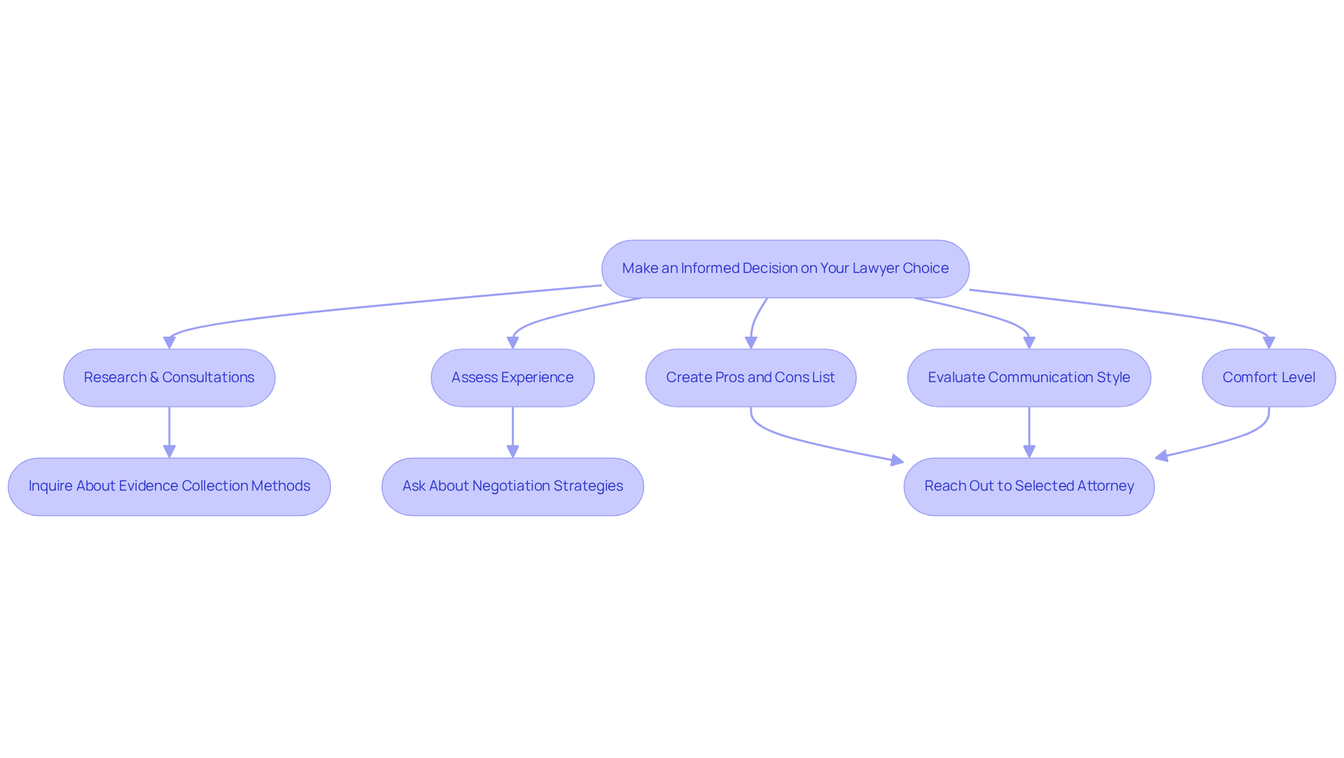 This flowchart guides you through the process of selecting a lawyer. Start at the top and follow the arrows to see what factors to consider and the steps to take in making your choice.