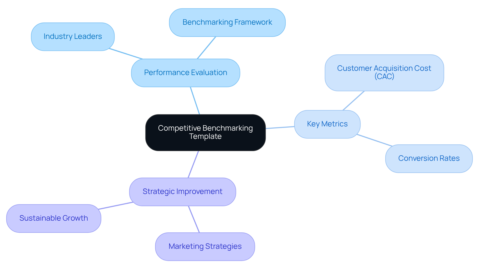 The center represents the main concept of competitive benchmarking. Each branch shows a key area of focus, helping you understand how to evaluate and improve your organization's performance against industry leaders.
