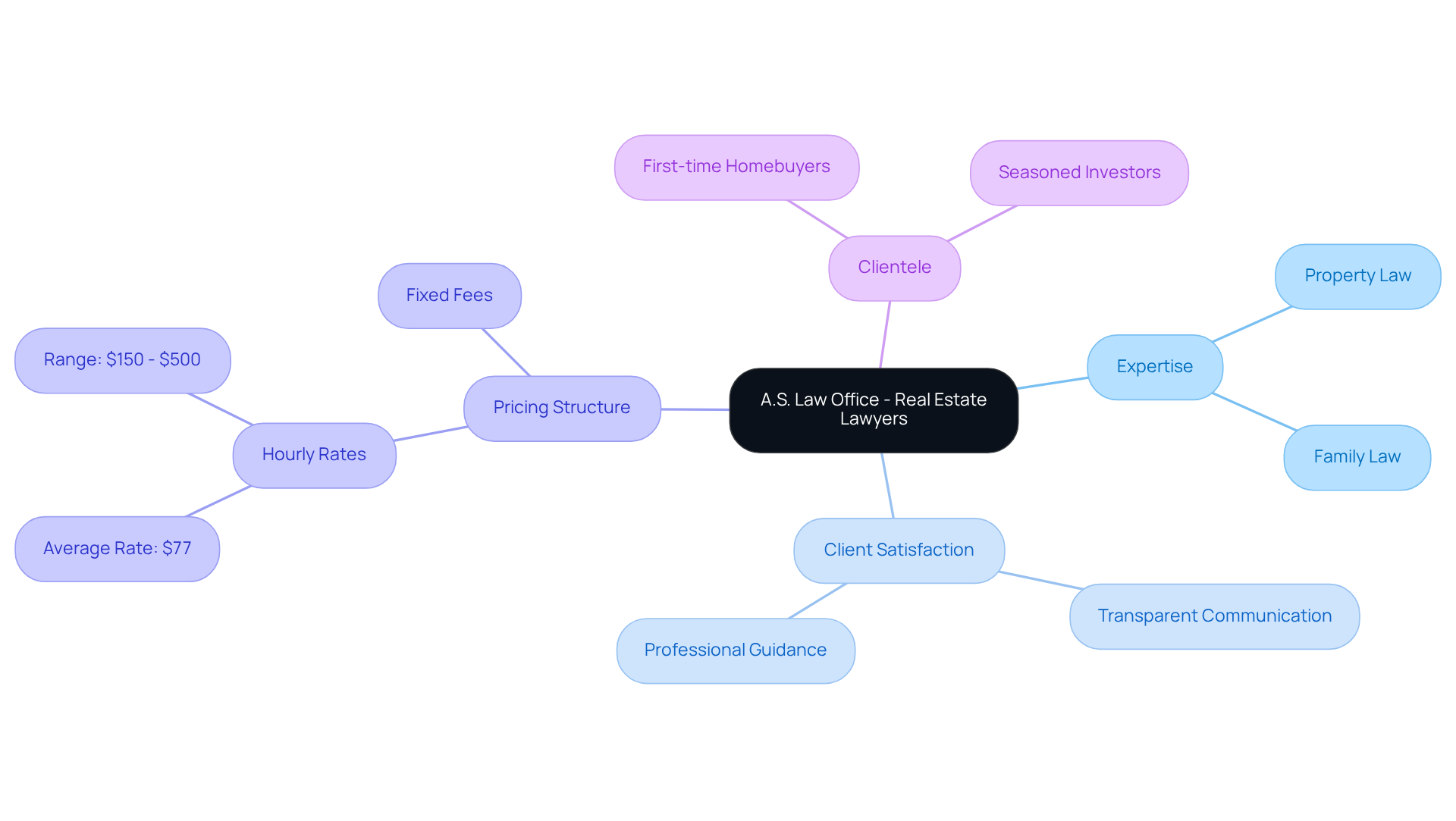 The central node represents the law office, while branches show their key strengths and services. Each color-coded branch helps you quickly identify different areas of expertise and client focus.