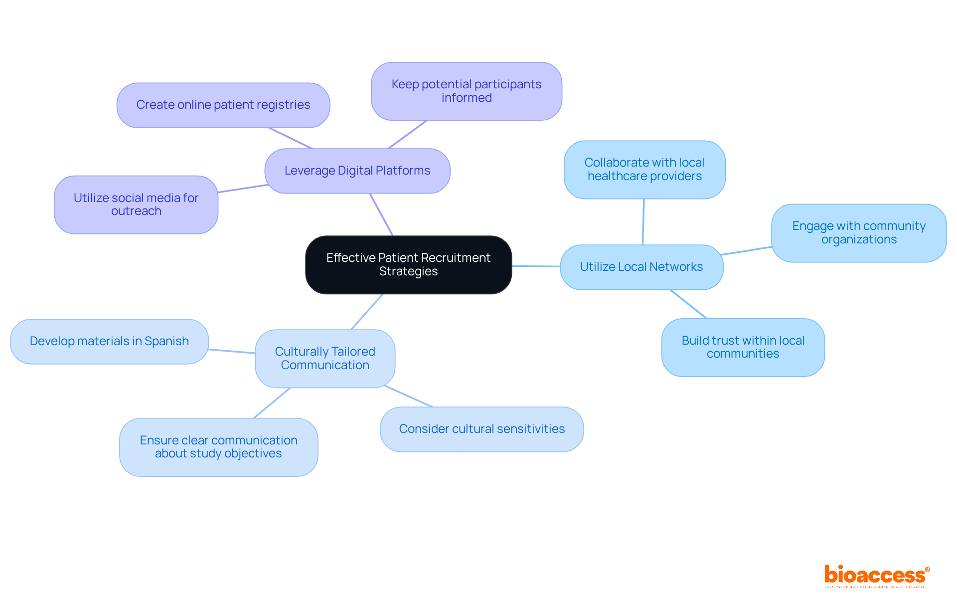 This mindmap shows the main strategies for recruiting patients in clinical trials. Each branch represents a different strategy, and the sub-branches provide specific actions to take. Follow the branches to see how each strategy contributes to successful recruitment. This mindmap shows the main strategies for recruiting patients in clinical trials. Each branch represents a different strategy, and the sub-branches provide specific actions to take. Follow the branches to see how each strategy contributes to successful recruitment.