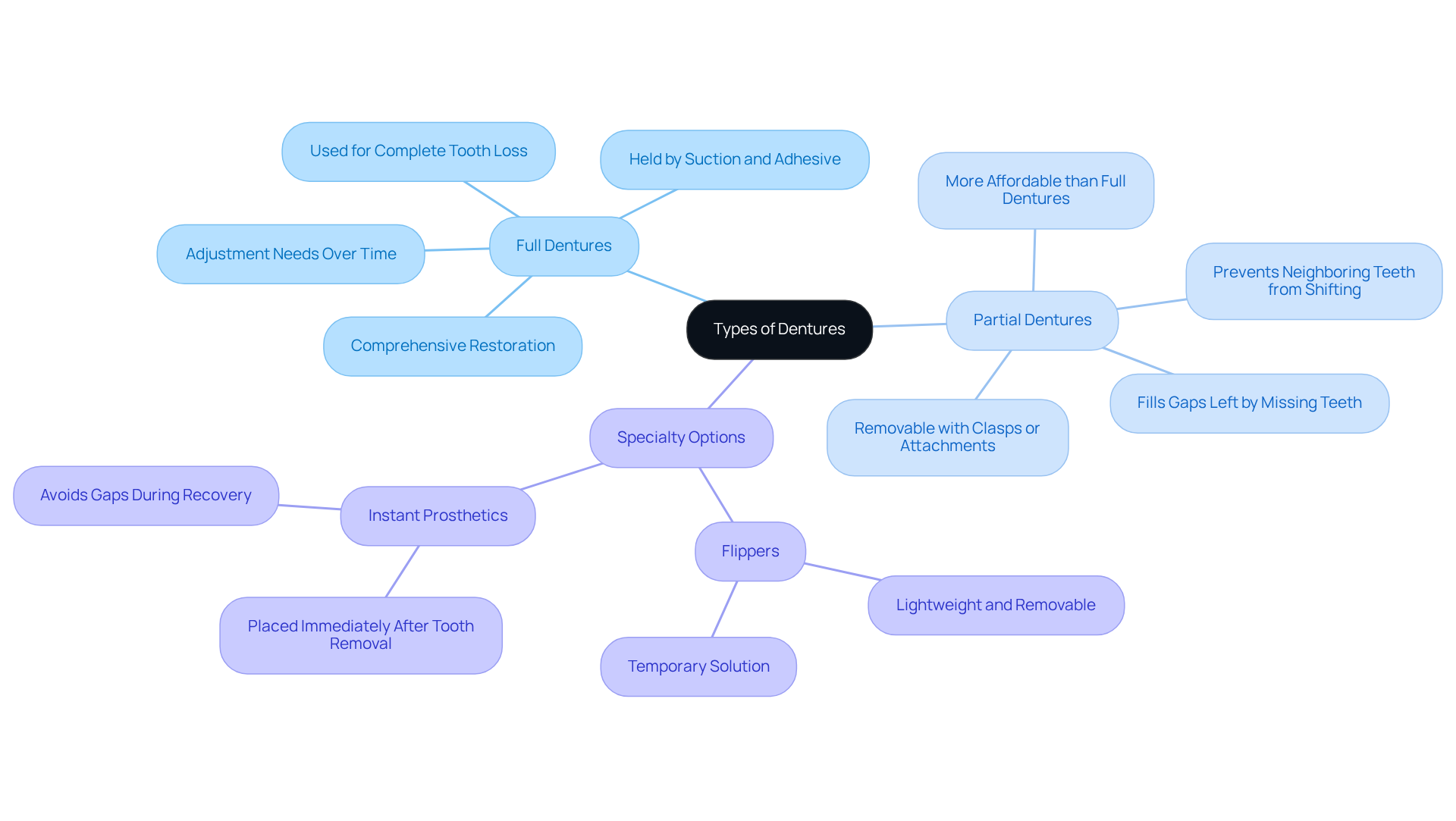The central node represents the main topic of dentures, while each branch shows different types and their features. The colors help differentiate between full, partial, and specialty options, making it easy to follow the information.