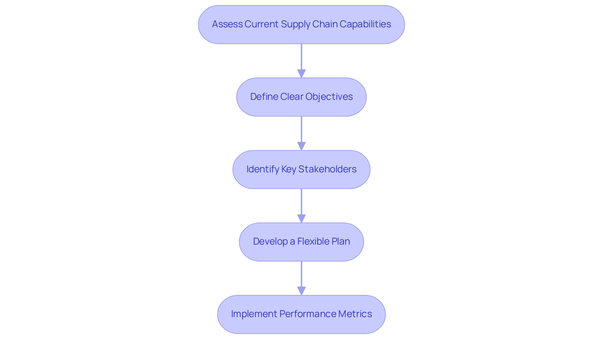 Each box represents a step in the logistics strategy development process, and the arrows indicate the sequential flow between steps.