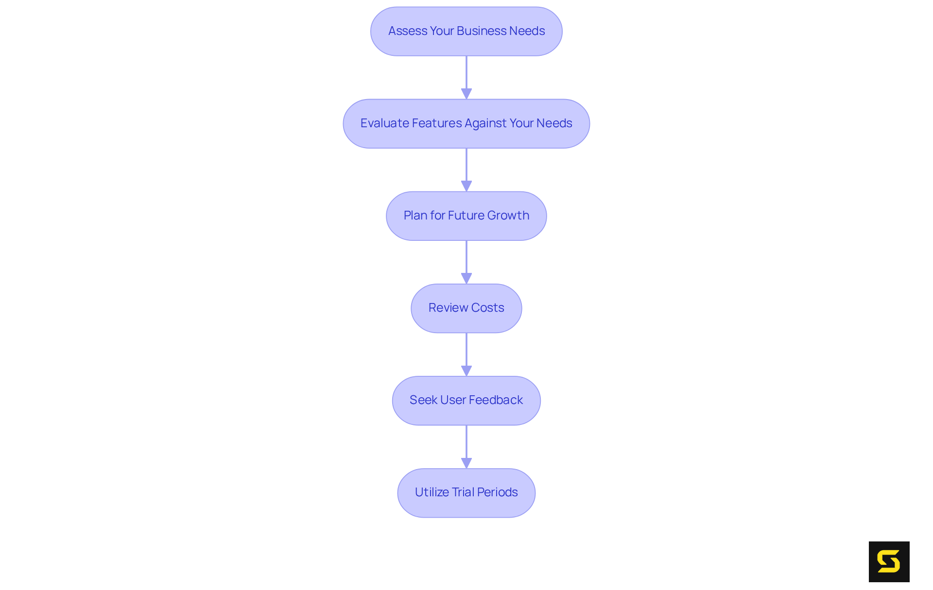 Each box shows a critical step in the decision-making process for selecting an e-commerce platform. Follow the arrows to navigate through the steps and ensure you consider each important factor.