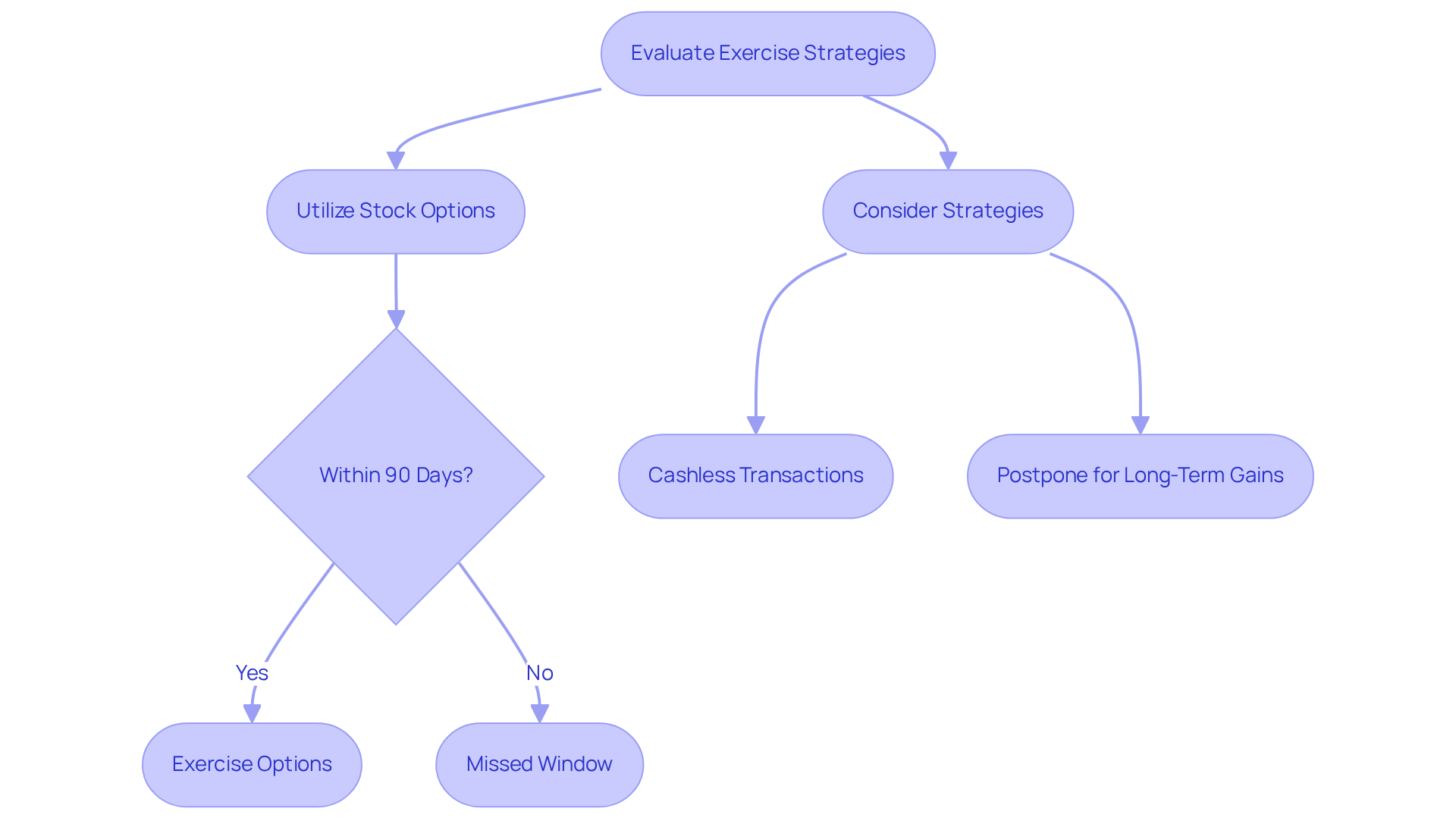 This flowchart helps families understand the steps to take after leaving a job regarding stock options. Follow the arrows to see what decisions to make and the potential outcomes of each choice. The green paths indicate favorable strategies, while the red paths highlight risks of missing deadlines.