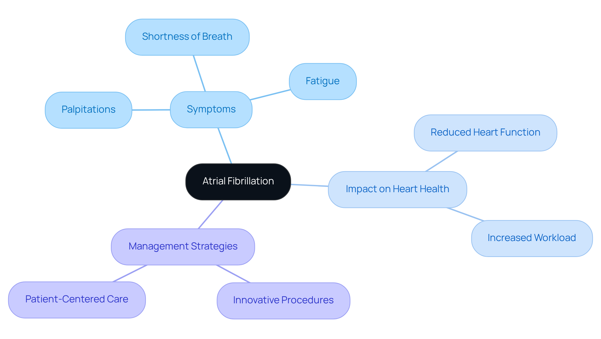 The central node represents atrial fibrillation, while the branches show its symptoms, impacts, and management strategies. Each branch helps you understand different aspects of AFib and how they connect to your heart health.