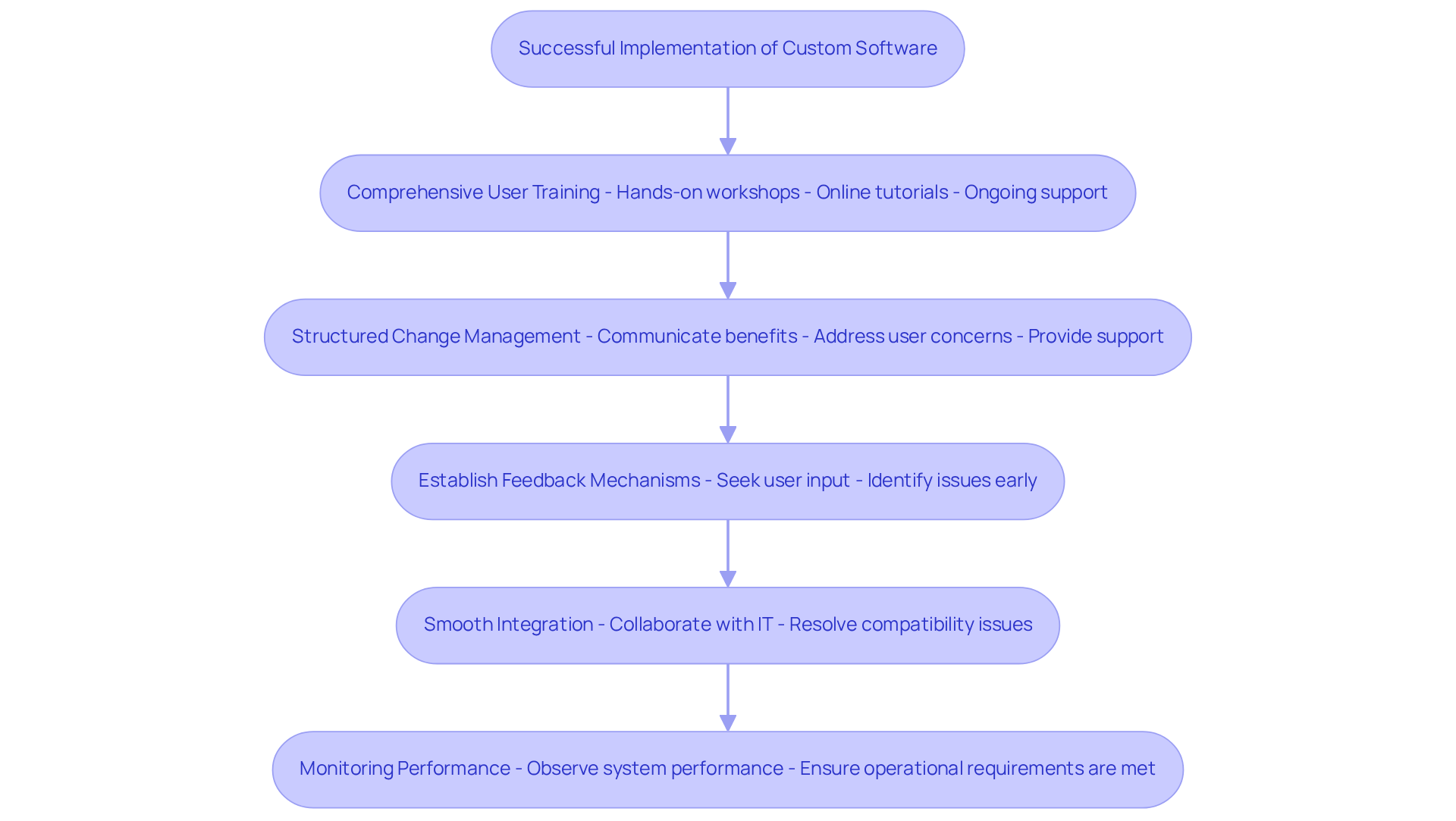 This flowchart outlines the essential steps for implementing custom software. Each box represents a key action, and the arrows show how these actions connect to ensure a smooth transition and user adoption. This flowchart outlines the essential steps for implementing custom software. Each box represents a key action, and the arrows show how these actions connect to ensure a smooth transition and user adoption.