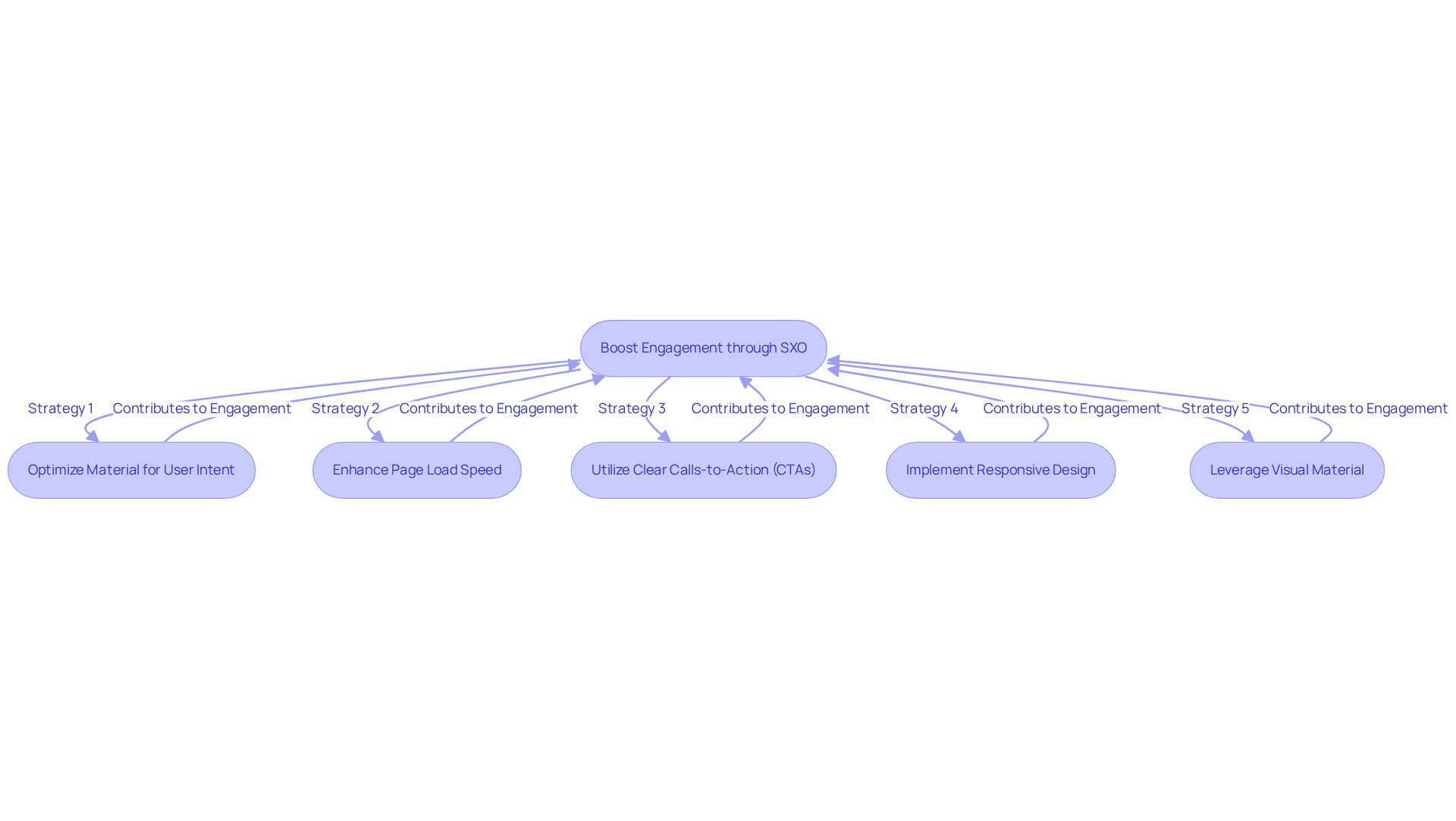 Each branch represents a strategy to enhance user engagement. Follow the arrows to see how each strategy contributes to the overall goal of improving engagement through search experience optimization. Each branch represents a strategy to enhance user engagement. Follow the arrows to see how each strategy contributes to the overall goal of improving engagement through search experience optimization.