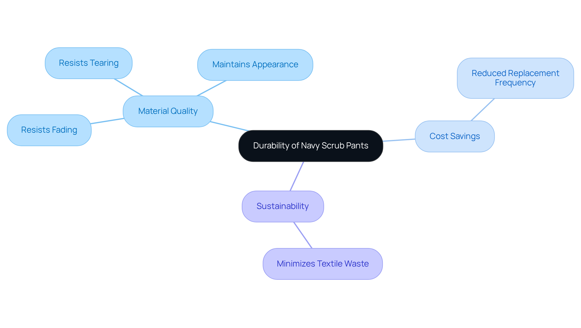 The central node represents the main idea of durability, while the branches show how this durability impacts material quality, cost savings, and sustainability efforts. The central node represents the main idea of durability, while the branches show how this durability impacts material quality, cost savings, and sustainability efforts.