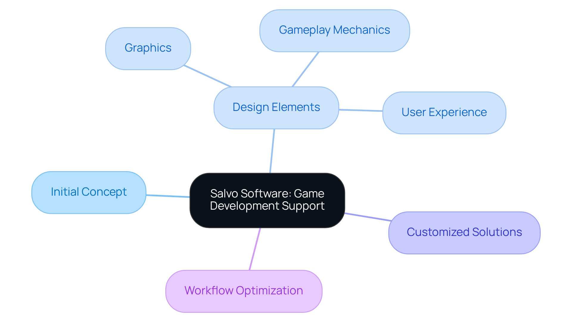 Start at the center with Salvo Software's main focus, then explore each branch to see how they support independent studios through the game development process.