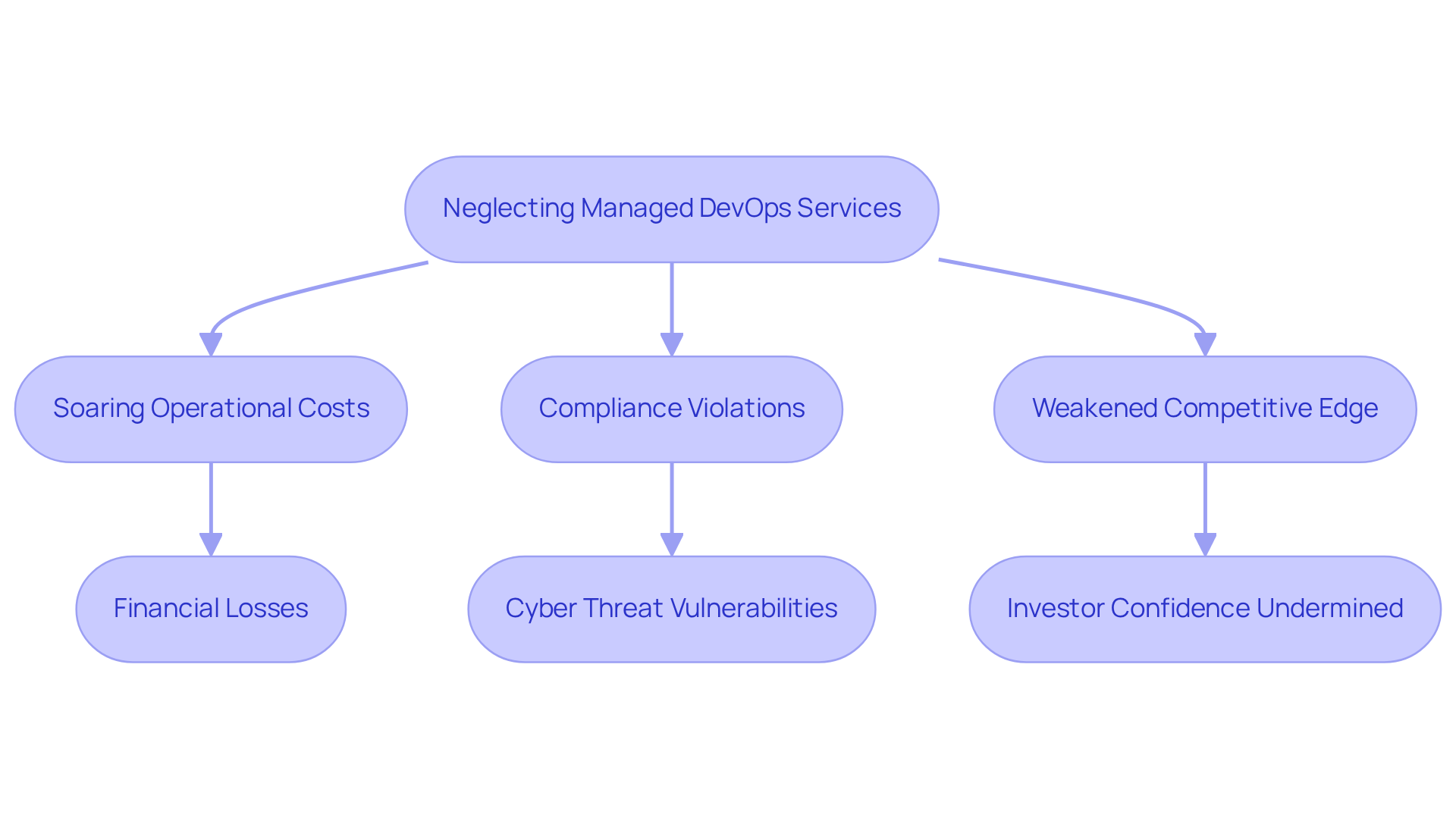 This flowchart shows how ignoring managed DevOps services can lead to various negative outcomes. Each box represents a consequence, and the arrows indicate how they are connected to the initial decision.