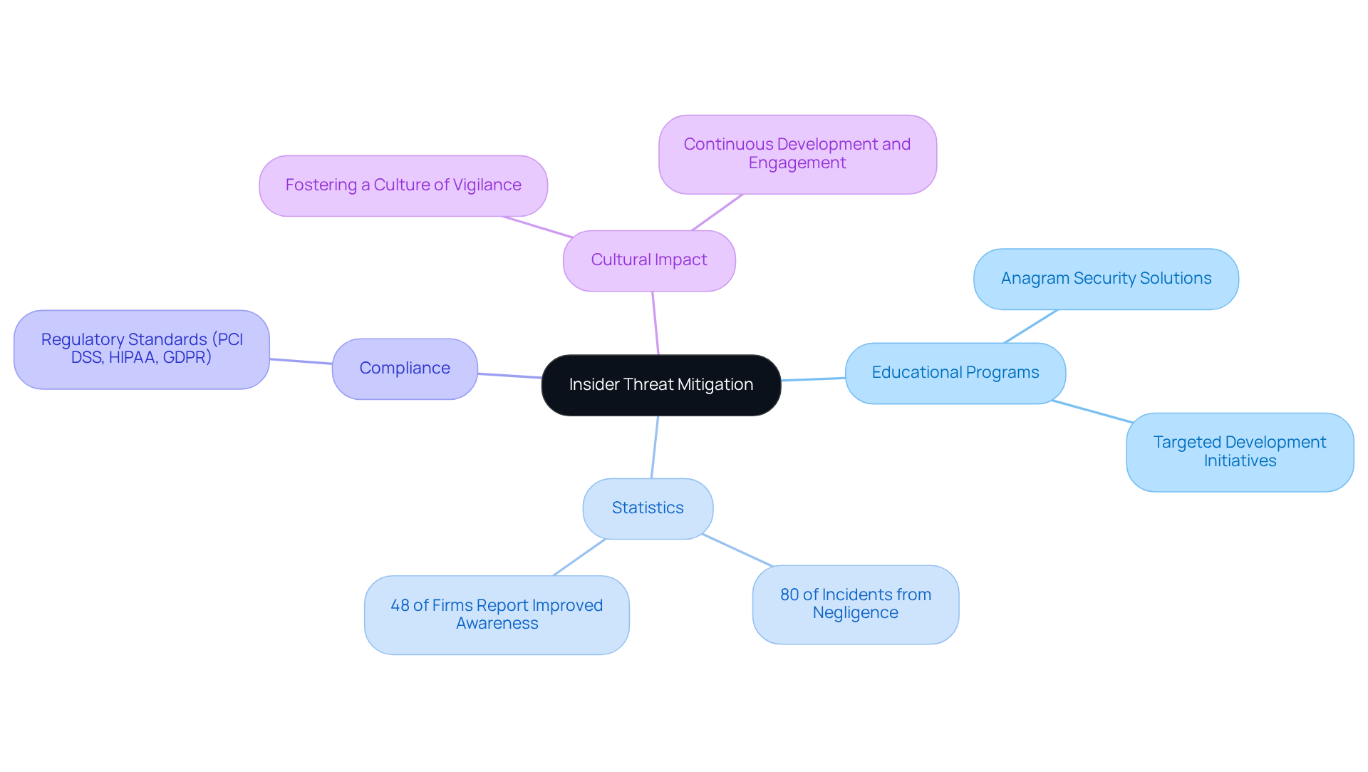 Start at the center with the main topic of insider threat mitigation, then explore the branches to see how training, statistics, and compliance contribute to reducing risks. Start at the center with the main topic of insider threat mitigation, then explore the branches to see how training, statistics, and compliance contribute to reducing risks.