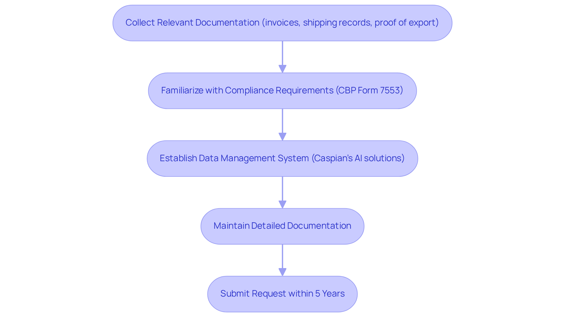 Each box represents a step in the process of preparing your data for claims. Follow the arrows to see how each step leads to the next, ensuring you don't miss any crucial actions. Each box represents a step in the process of preparing your data for claims. Follow the arrows to see how each step leads to the next, ensuring you don't miss any crucial actions.