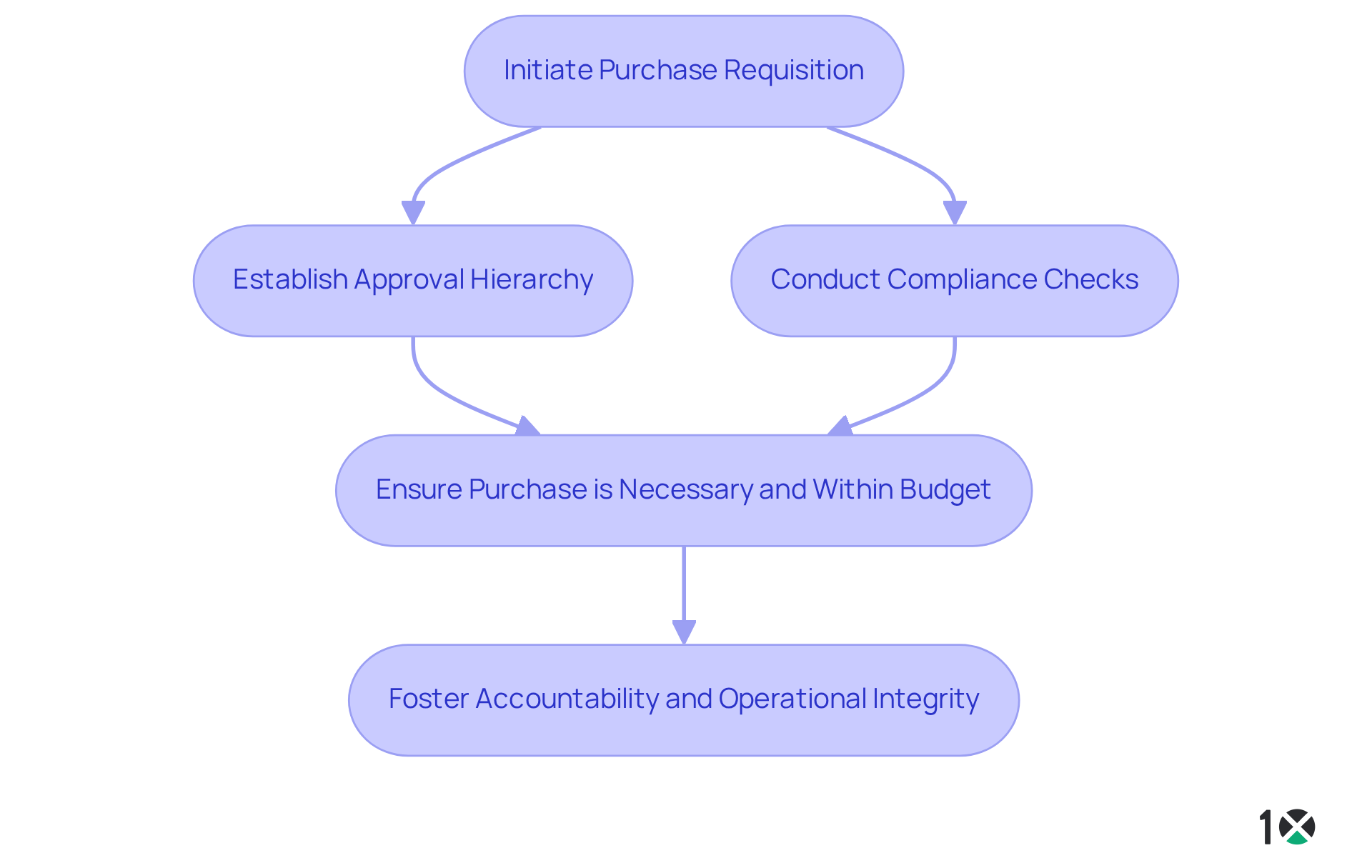 Follow the arrows to see how each step in the purchasing process contributes to compliance. Starting from the initiation of a purchase, each step ensures that purchases are necessary, approved, and within budget, ultimately fostering accountability. Follow the arrows to see how each step in the purchasing process contributes to compliance. Starting from the initiation of a purchase, each step ensures that purchases are necessary, approved, and within budget, ultimately fostering accountability.