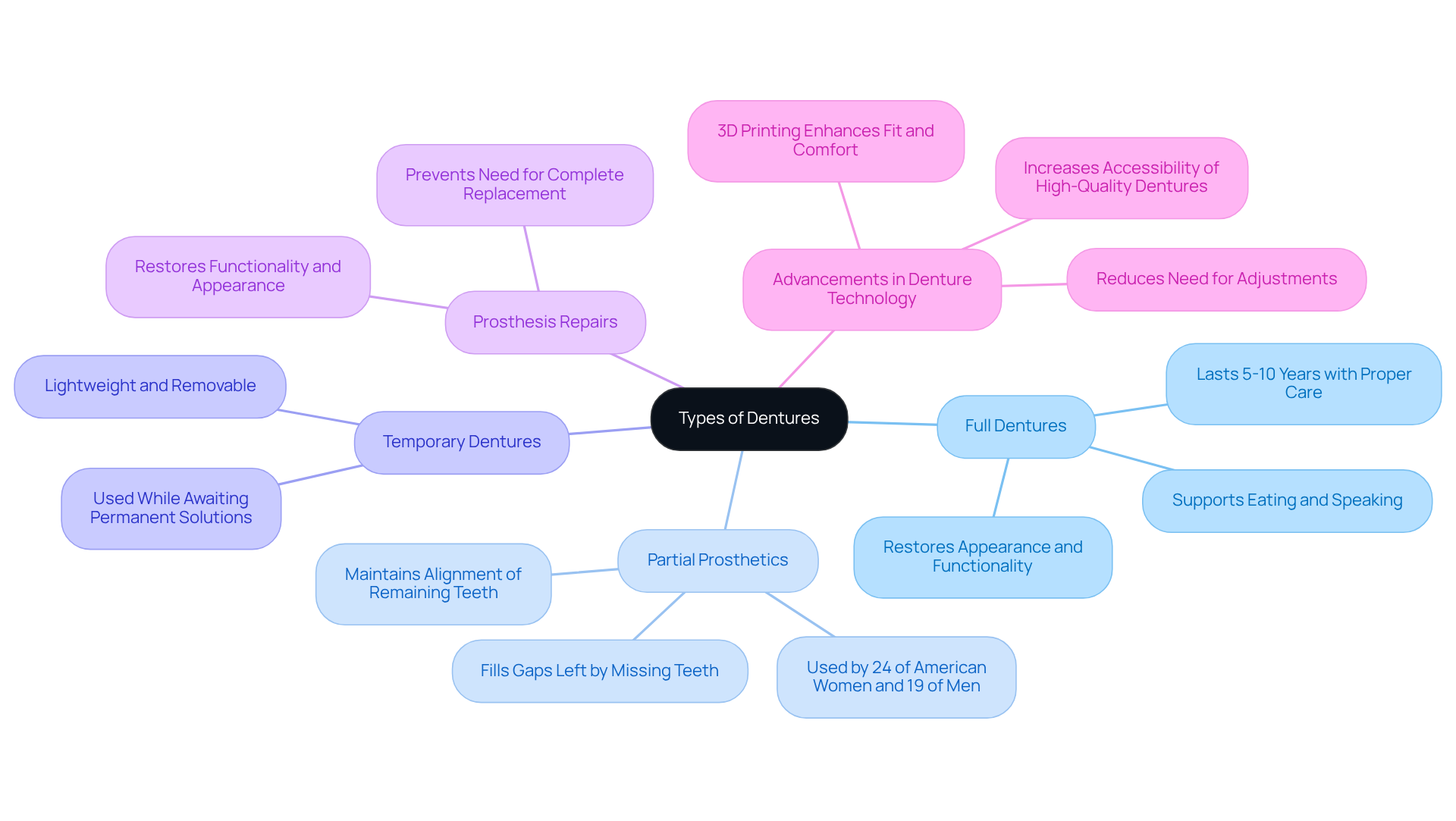 This mindmap illustrates the different types of dentures. Start from the center for a complete overview, then explore each branch to see what each type offers and how they cater to different dental needs.