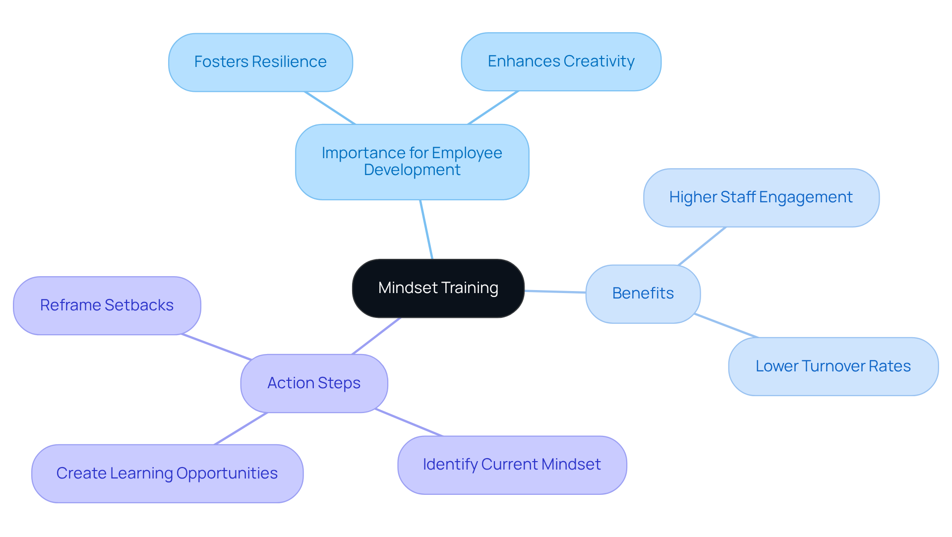 The central idea is mindset training, with branches showing its importance, benefits, and actionable steps. Each branch highlights key points that contribute to understanding how mindset training can enhance employee development.