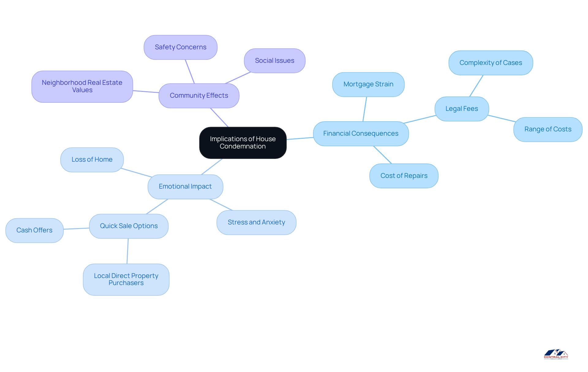 Explore the consequences of house condemnation starting from the center. Each branch represents a key area of impact, with further details branching out to explain specific concerns and solutions.