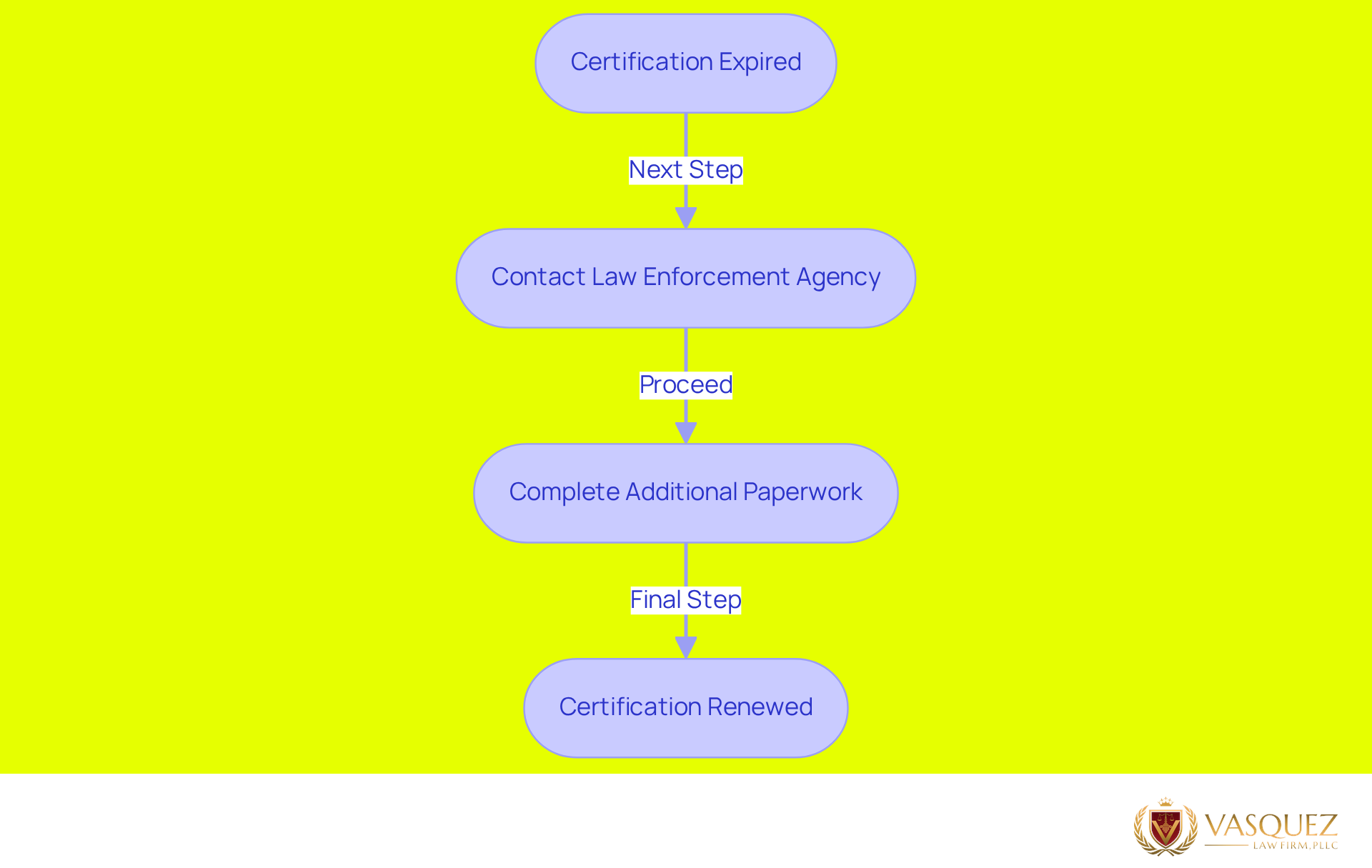 This flowchart guides you through the steps to take if your police certification has expired while waiting for your U Visa. Start at the top and follow the arrows to see what you need to do next - from contacting the law enforcement agency to getting your certification renewed.