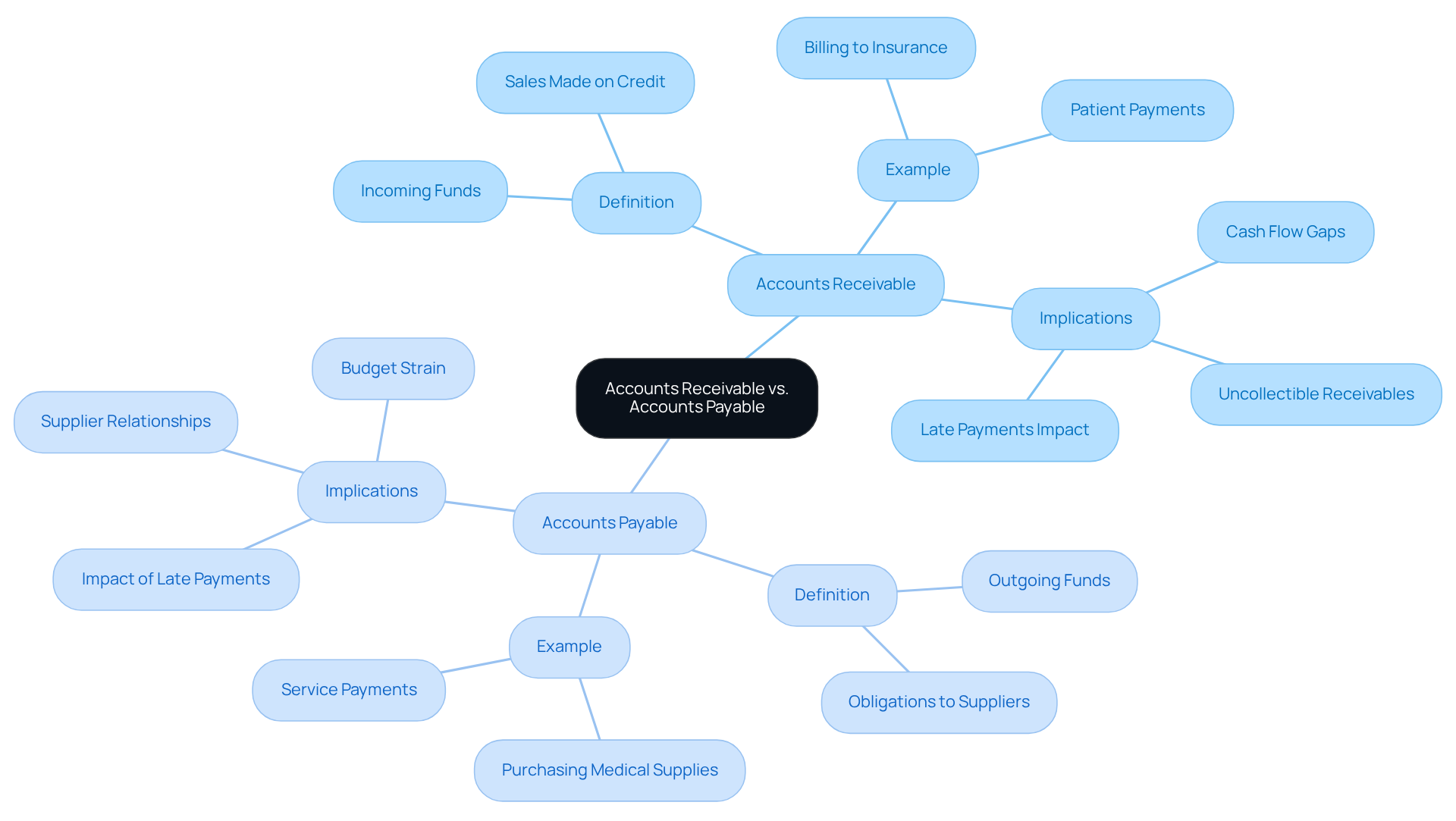 This mindmap helps you visualize the key differences between accounts receivable and accounts payable. The central node represents the main topic, while the branches show definitions, examples, and implications for each concept. Follow the branches to see how they relate to cash flow management in a healthcare context.
