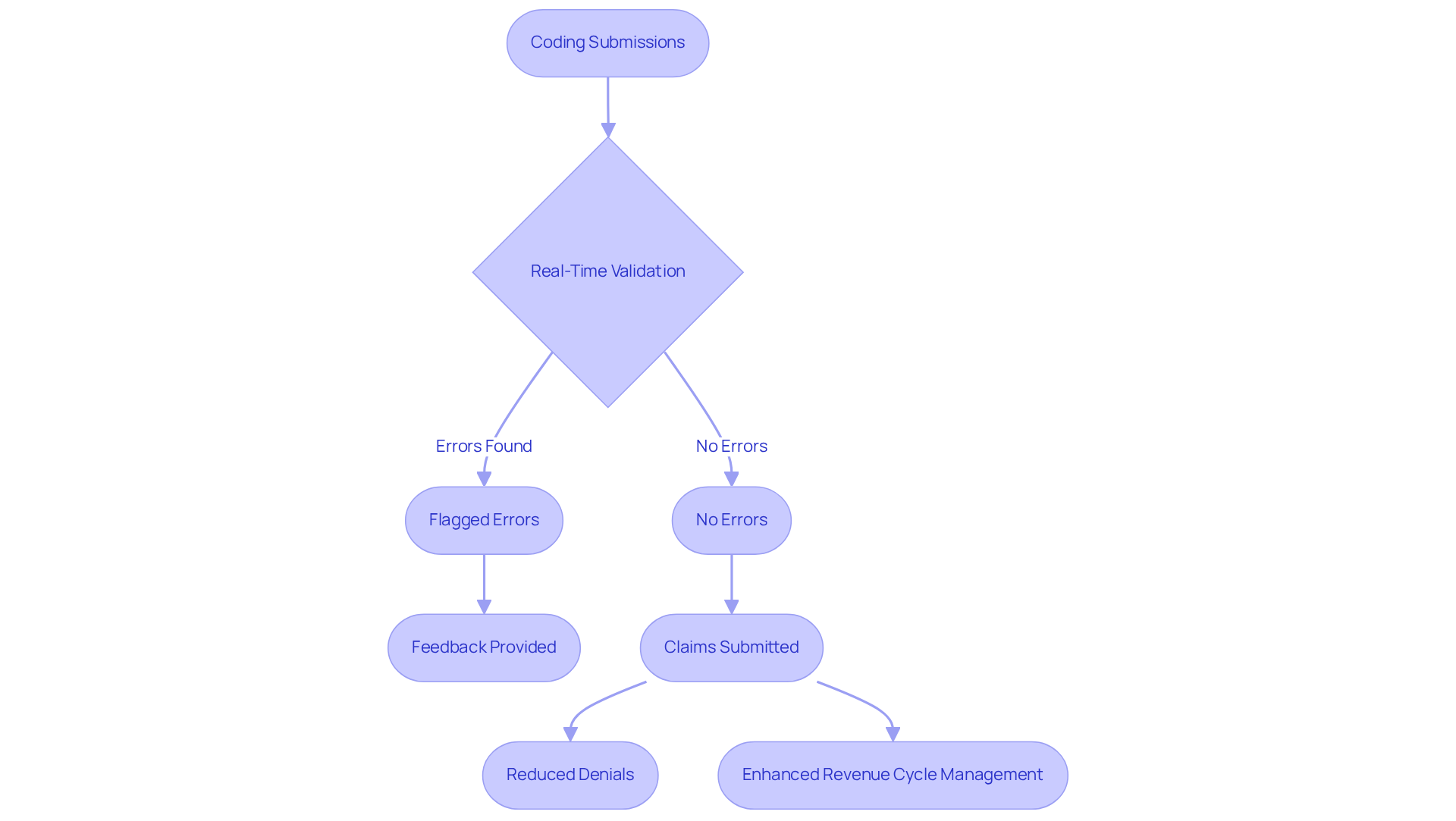 This flowchart illustrates how RapidClaims AI processes coding submissions. Follow the arrows to see how submissions are validated, errors are flagged, and how this leads to reduced claim denials and improved revenue management. This flowchart illustrates how RapidClaims AI processes coding submissions. Follow the arrows to see how submissions are validated, errors are flagged, and how this leads to reduced claim denials and improved revenue management.