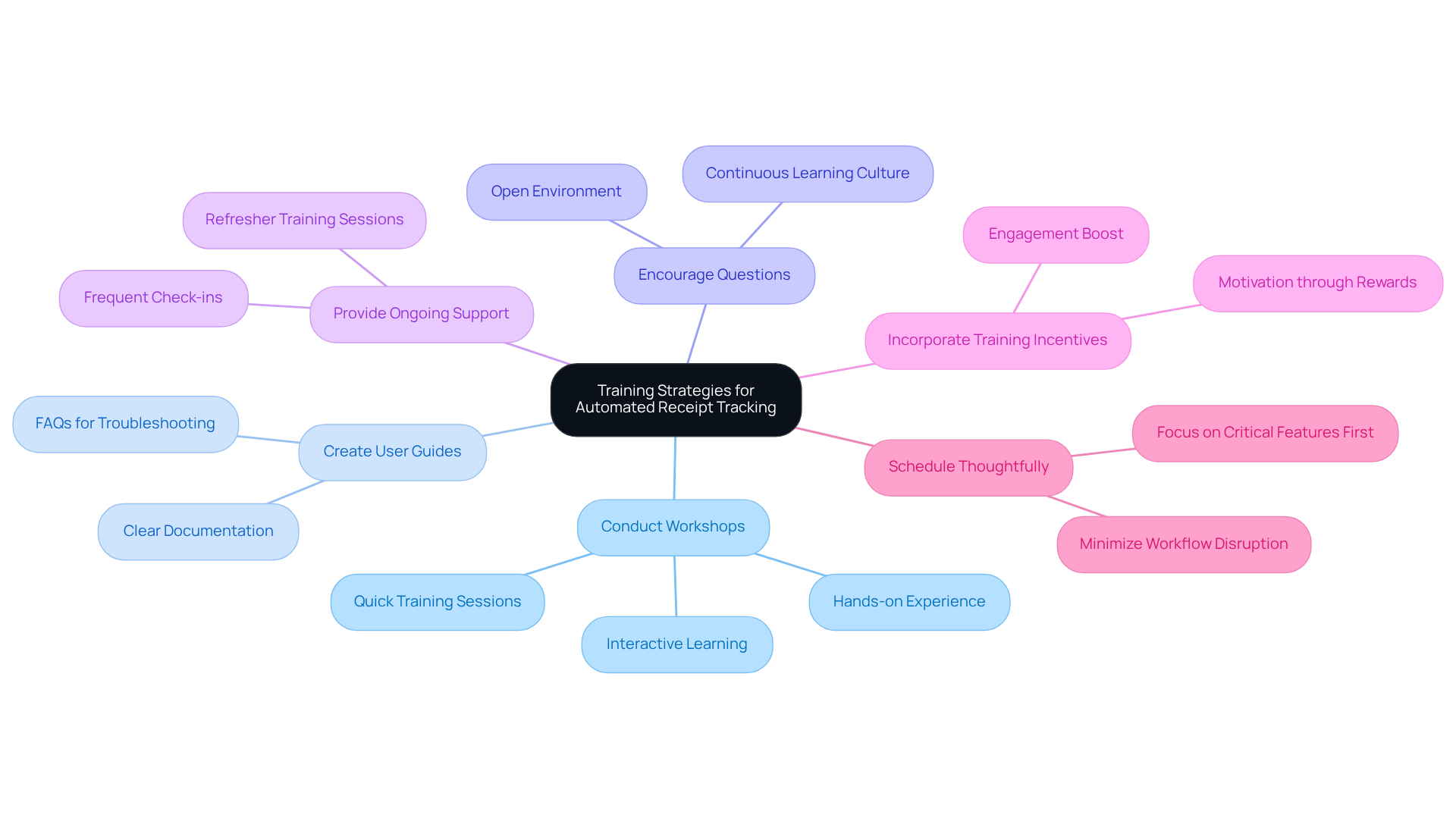The central node represents the overall goal of training, while each branch shows a specific strategy. Explore each branch to understand how it contributes to improving team proficiency and software adoption. The central node represents the overall goal of training, while each branch shows a specific strategy. Explore each branch to understand how it contributes to improving team proficiency and software adoption.