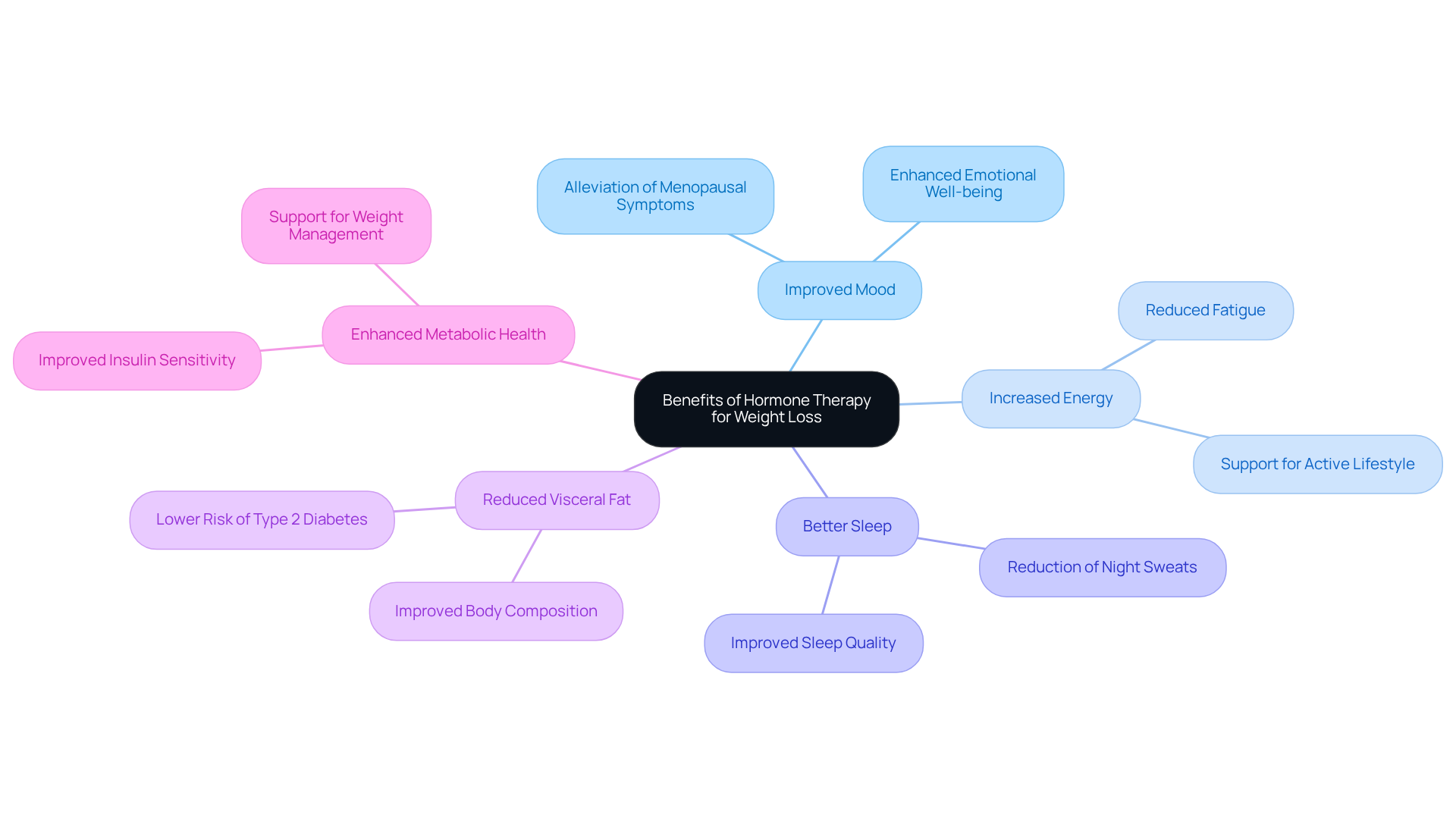 The central node represents the main topic, while the branches show the various benefits of hormone therapy. Each color-coded branch highlights a specific area of improvement, making it easy to see how hormone therapy can enhance overall well-being.