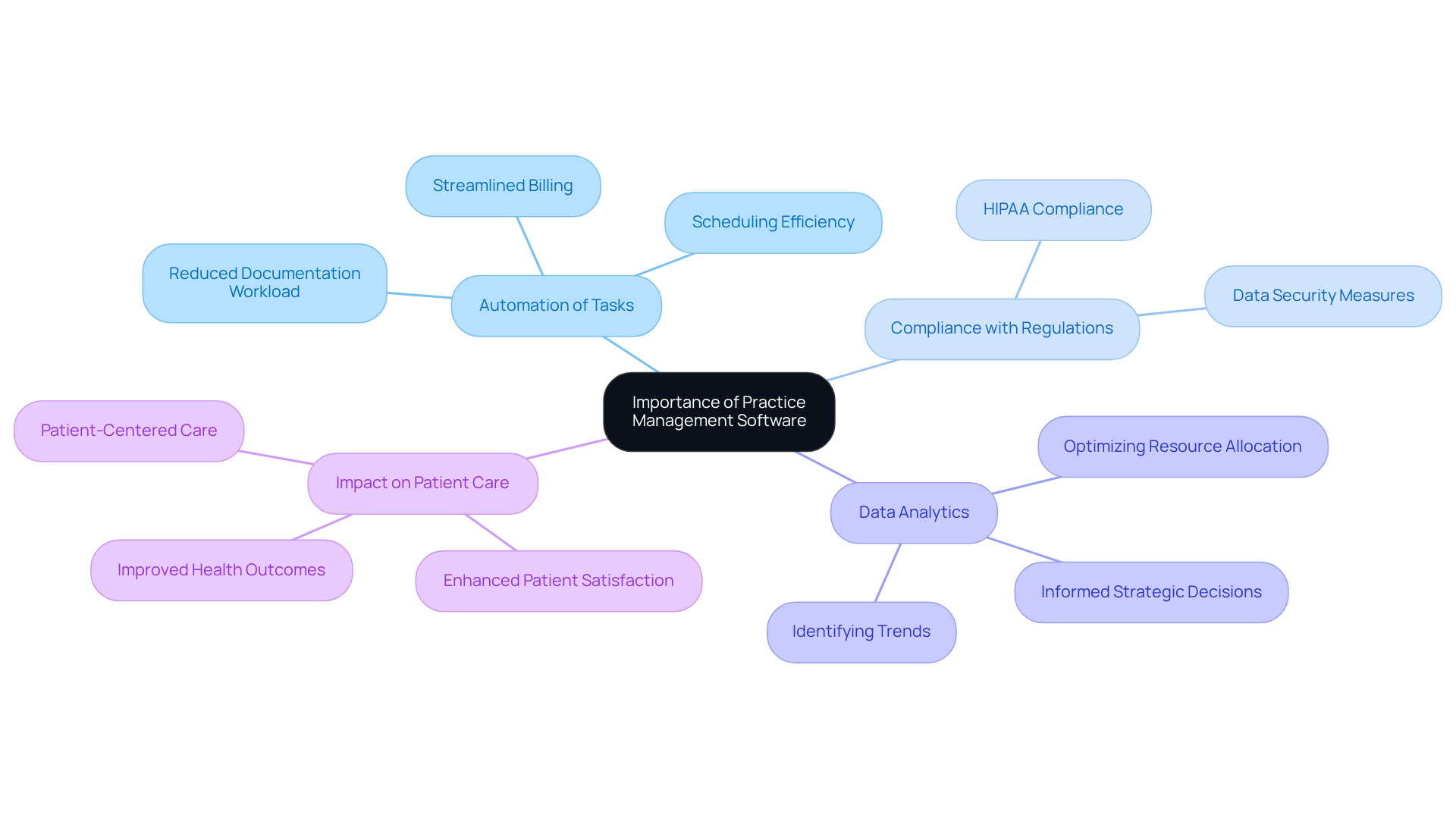 The central node represents the overall importance of practice management software, while the branches show different benefits and functionalities. Each color-coded branch helps you easily identify and understand how these aspects contribute to better healthcare practices.