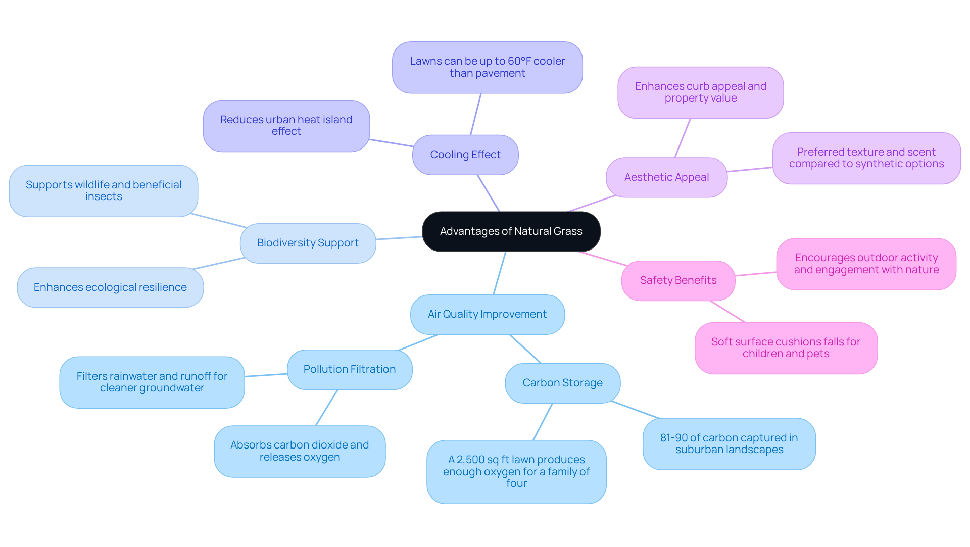 This mindmap shows the various benefits of choosing natural grass over synthetic options. Each branch represents a key advantage, and the sub-branches provide more details about why these benefits matter. Follow the branches to explore how natural grass contributes to a healthier environment and enhances your outdoor experience.
