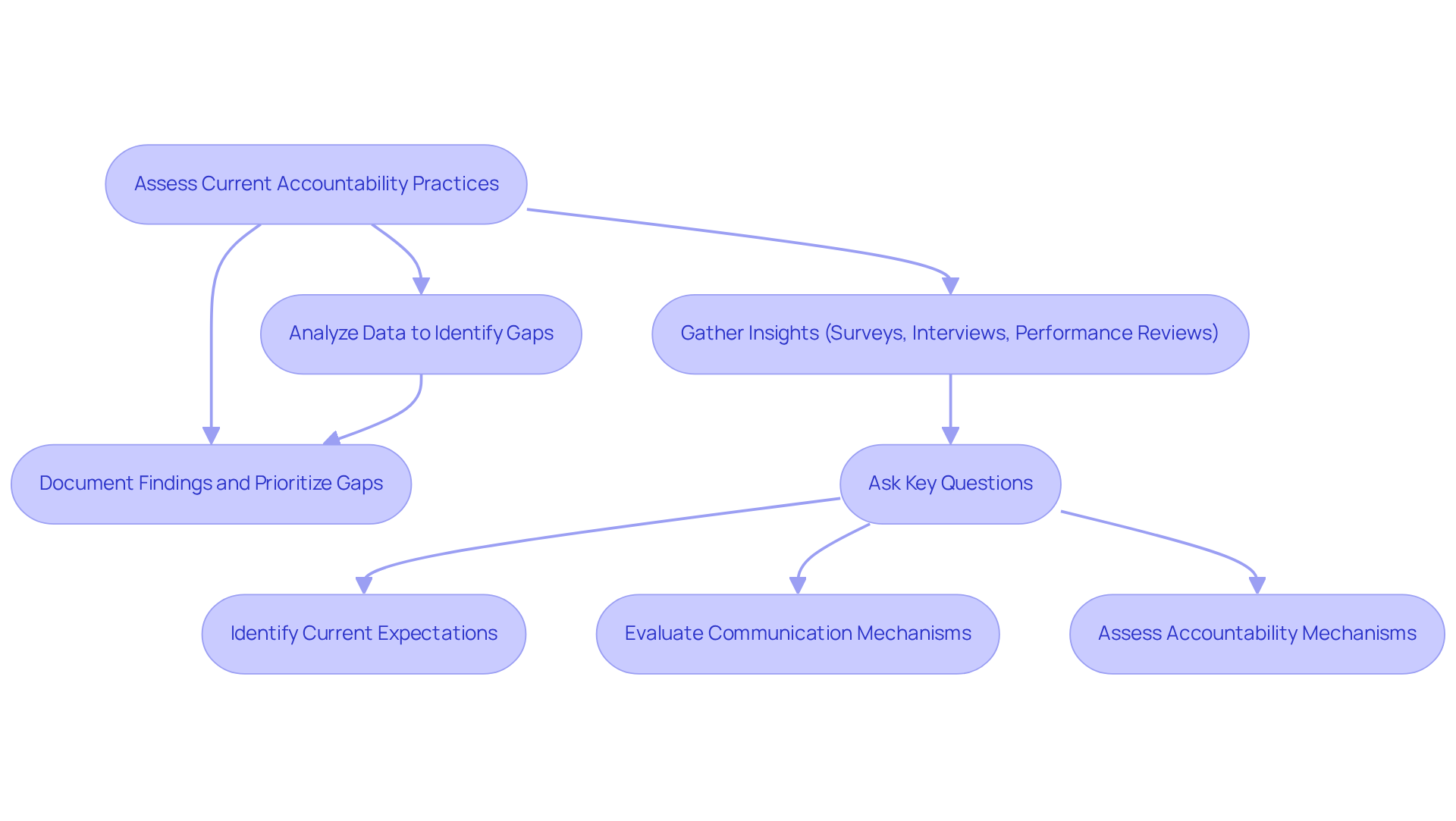 This flowchart outlines the steps to assess and improve accountability within your organization. Start at the top and follow the arrows to see how to gather insights, analyze data, and prioritize gaps for action.