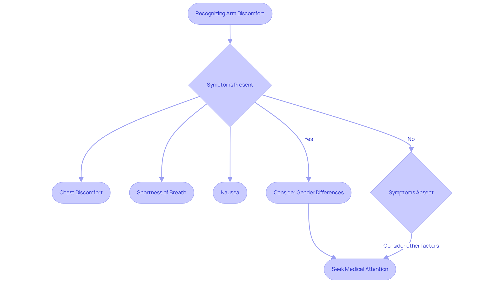 This flowchart guides you through recognizing arm discomfort related to heart issues. Follow the arrows to see what symptoms to look for and when to seek help. Remember, if you notice these signs, it's important to act quickly!