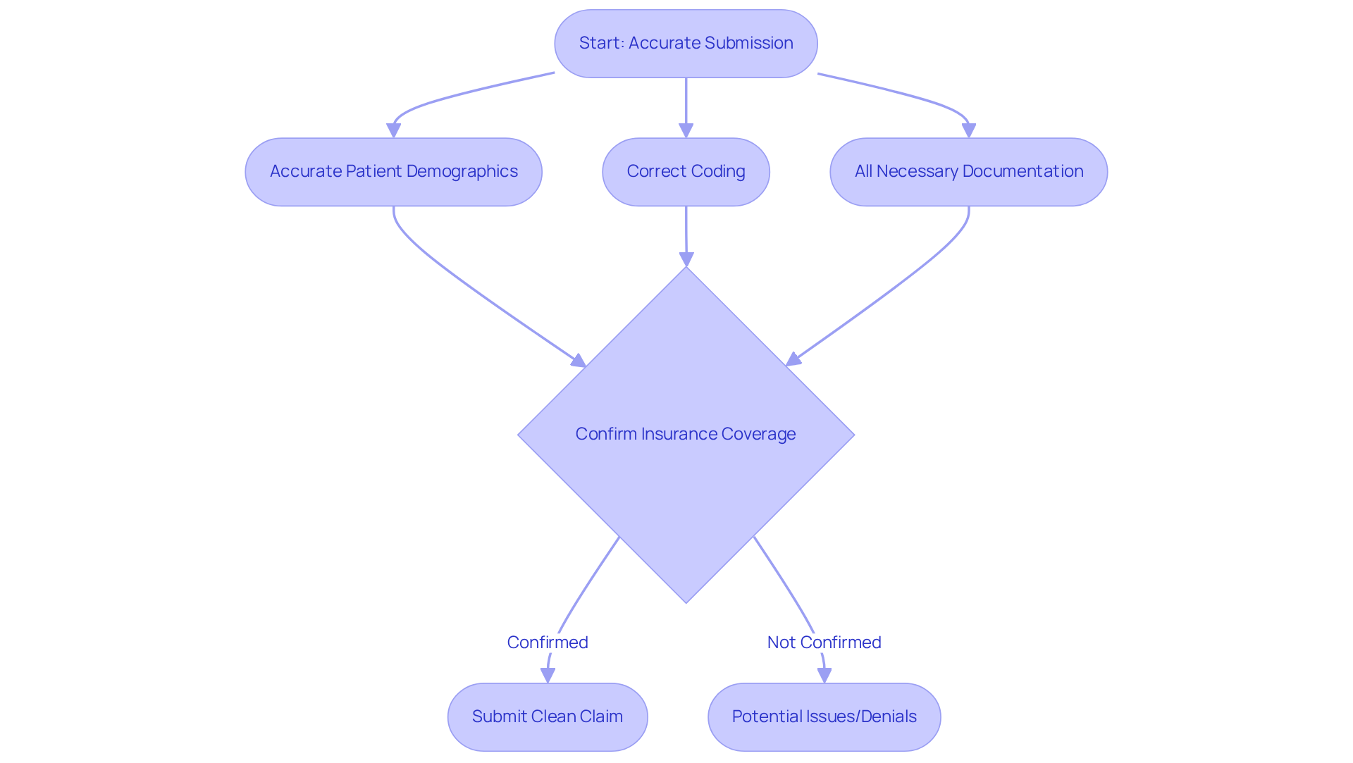 This flowchart illustrates the steps needed to ensure a clean claim. Each box represents a crucial part of the process, and following the arrows shows how to move from one step to the next. If all steps are completed correctly, you can submit a clean claim, which helps avoid denials and ensures timely payments. This flowchart illustrates the steps needed to ensure a clean claim. Each box represents a crucial part of the process, and following the arrows shows how to move from one step to the next. If all steps are completed correctly, you can submit a clean claim, which helps avoid denials and ensures timely payments.