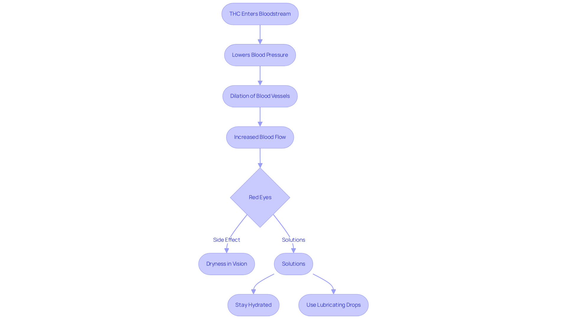 Follow the arrows to see how THC affects your eyes and what you can do to reduce redness. Each step shows how the process unfolds, leading to practical solutions. Follow the arrows to see how THC affects your eyes and what you can do to reduce redness. Each step shows how the process unfolds, leading to practical solutions.