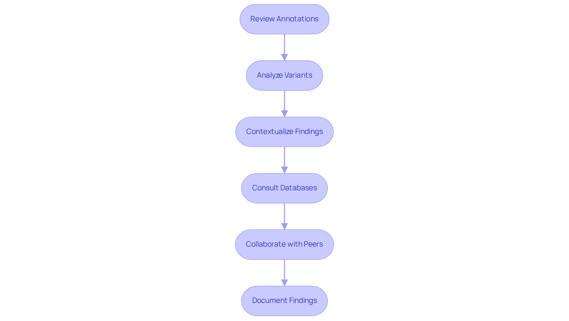 Each box represents a step in the process of understanding bacterial genomics. Follow the arrows to see how each step connects to the next, guiding you through the interpretation of genomic data for better patient care.
