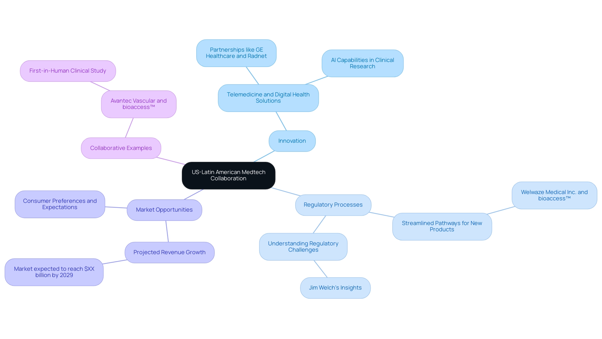 The central node represents the overall theme, with branches indicating key areas such as Innovation, Regulatory Processes, Market Opportunities, and specific collaborative examples.