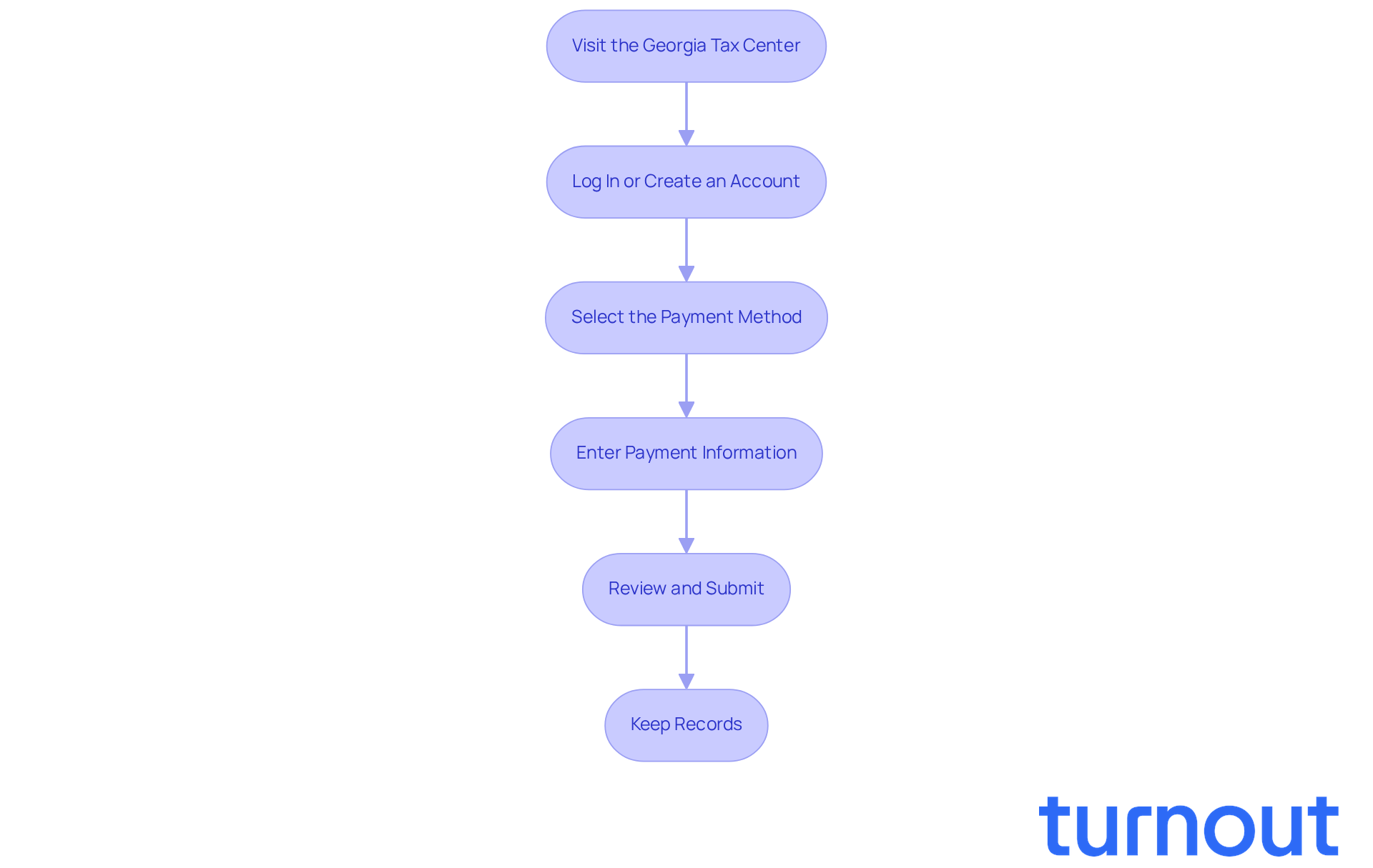 Each box represents a step in the tax payment process. Follow the arrows to see how to navigate from one step to the next, ensuring you complete each part before moving on. Each box represents a step in the tax payment process. Follow the arrows to see how to navigate from one step to the next, ensuring you complete each part before moving on.